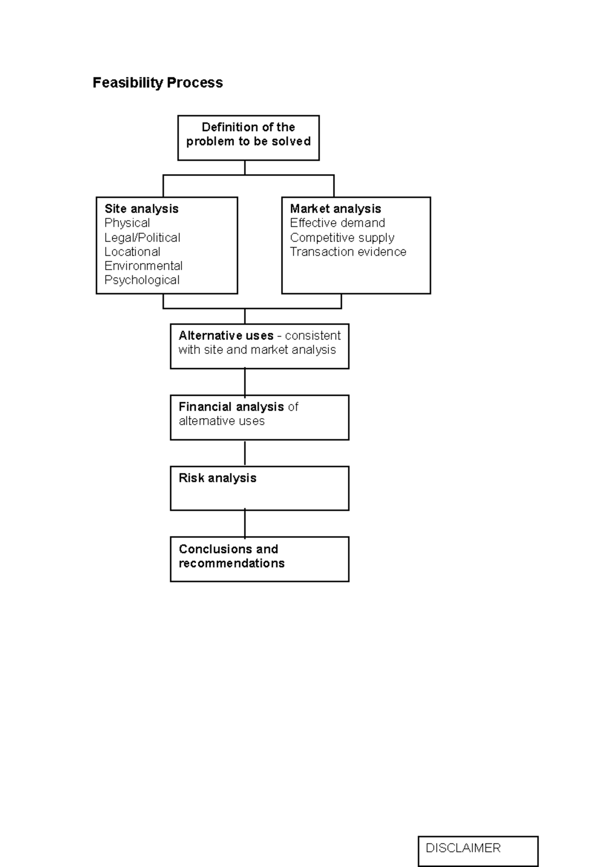 Graaskamp Models - Feasibility and Valuation Flowcharts - Feasibility ...