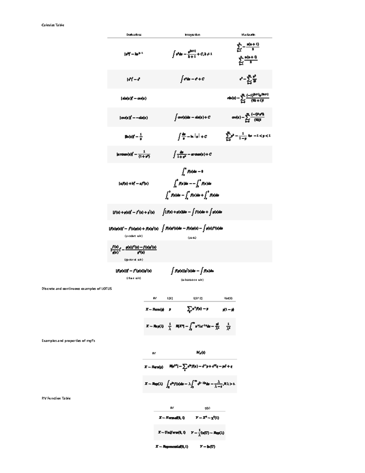 Exam 1 Cheatsheet - Exam 1 - Calculas Table Derivatives Integration ...