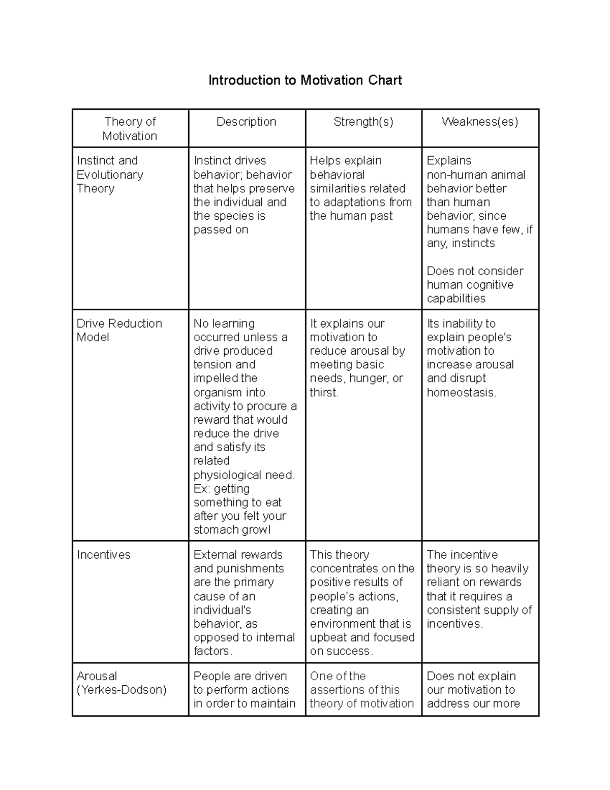 Copy of Introduction to Motivation Chart - Introduction to Motivation ...