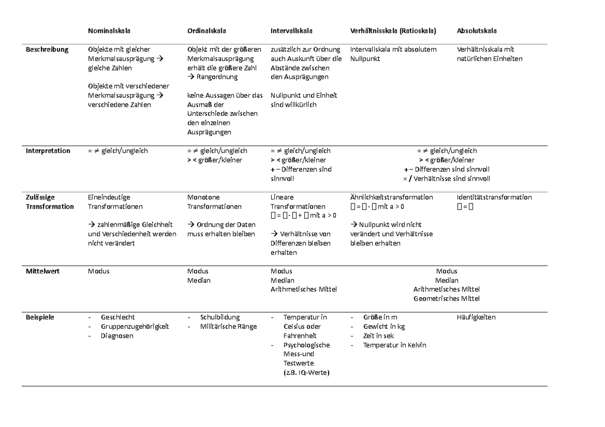 Übersicht Skalennivaus - Nominalskala Ordinalskala Intervallskala ...
