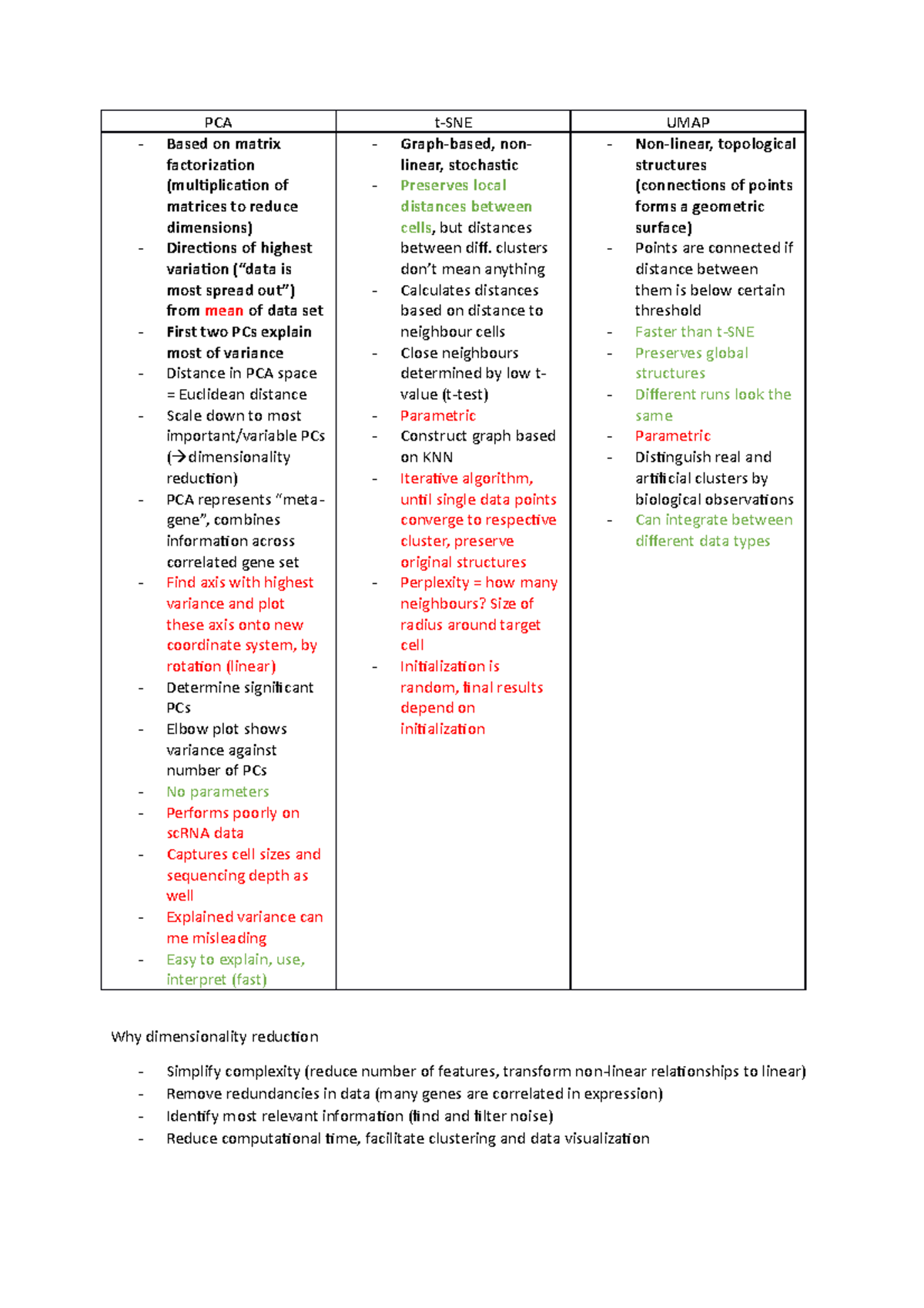 Comparison between TSNE, UMAP and PCA - PCA t-SNE UMAP **- Based on ...