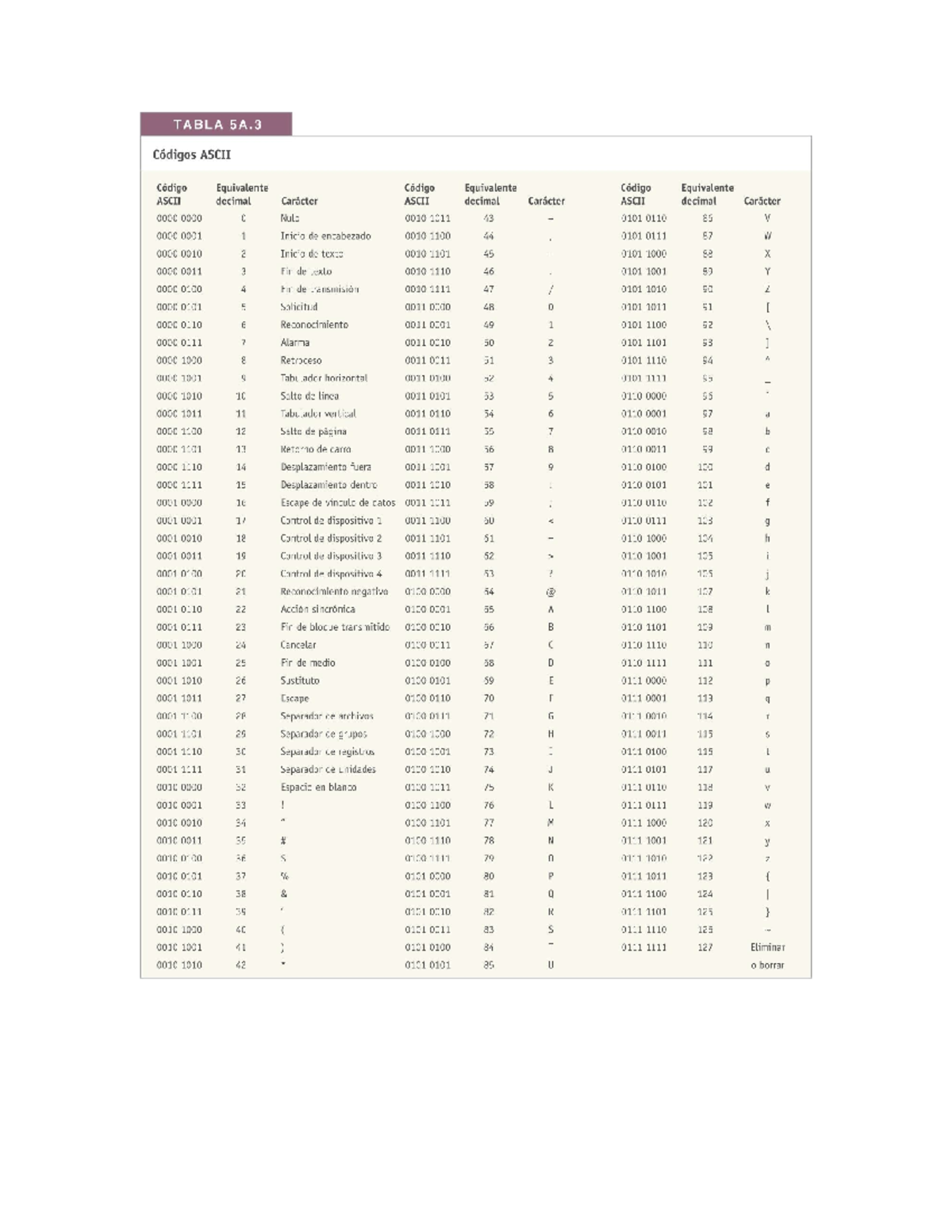 Tabla Codigos - Introduccion a la Imgenieria en Sistemas - Studocu
