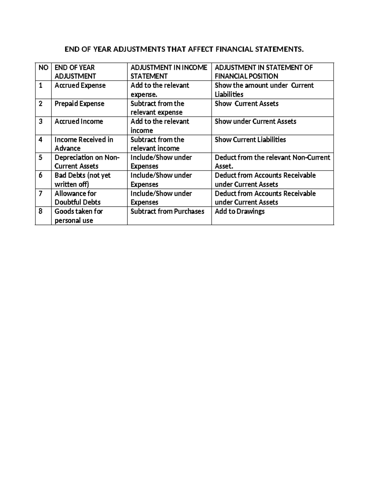 END OF YEAR Adjustments THAT Affect Financial Statements - END OF YEAR ...