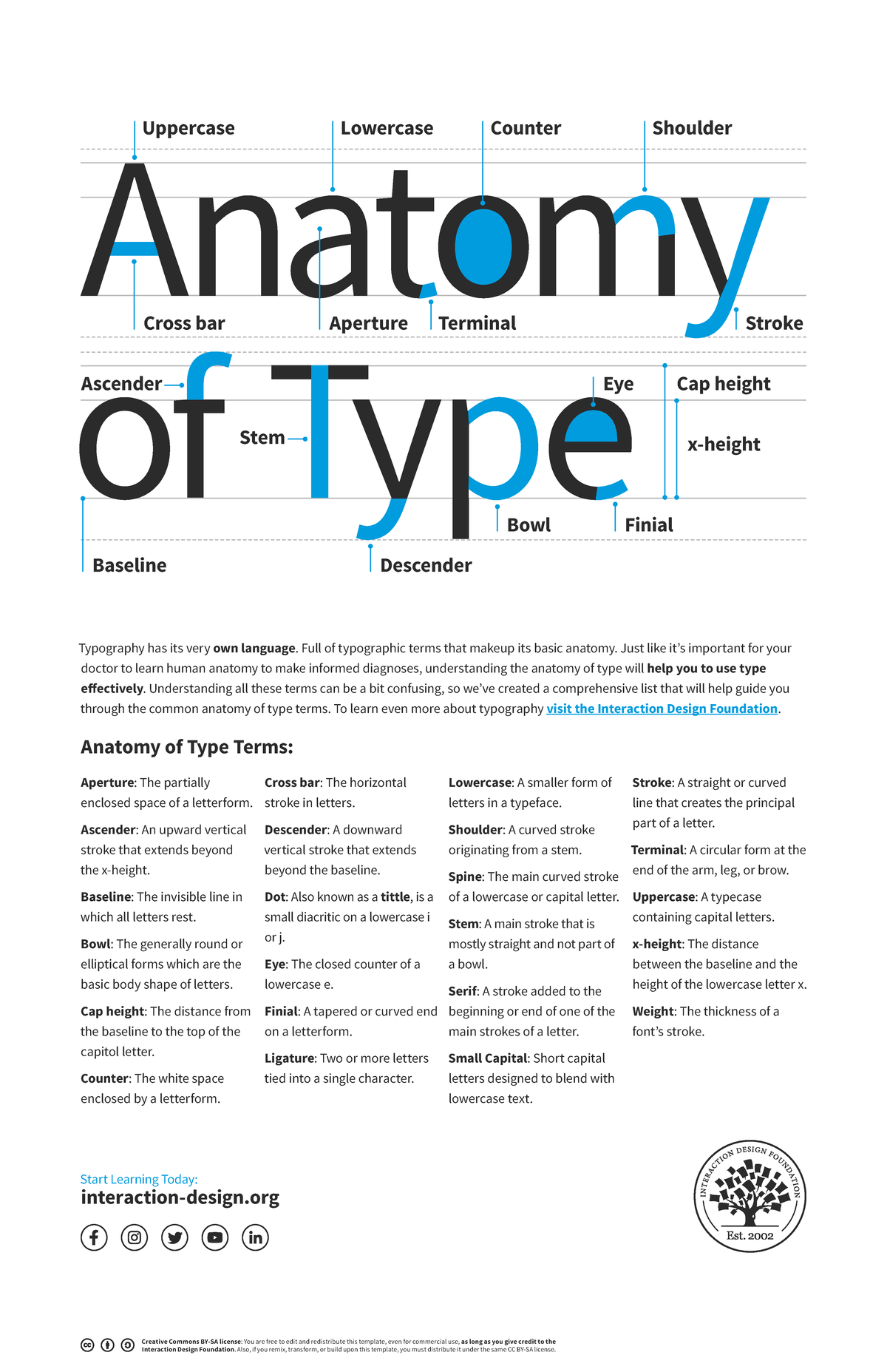 Viz anatomy of type poster - Aperture: The partially enclosed space of ...