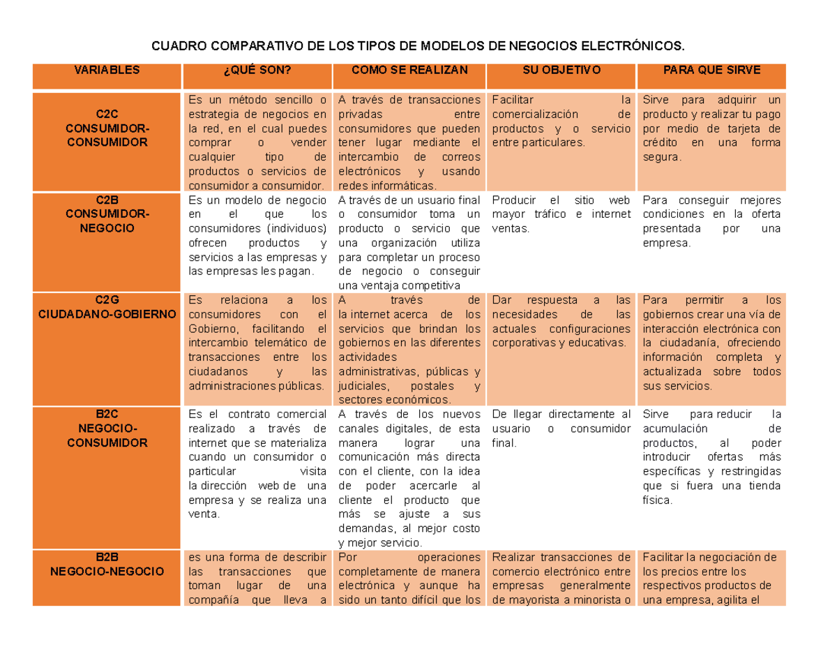 283912528 Cuadro Comparativo 9 Modelos - CUADRO COMPARATIVO DE LOS TIPOS DE MODELOS DE NEGOCIOS ...