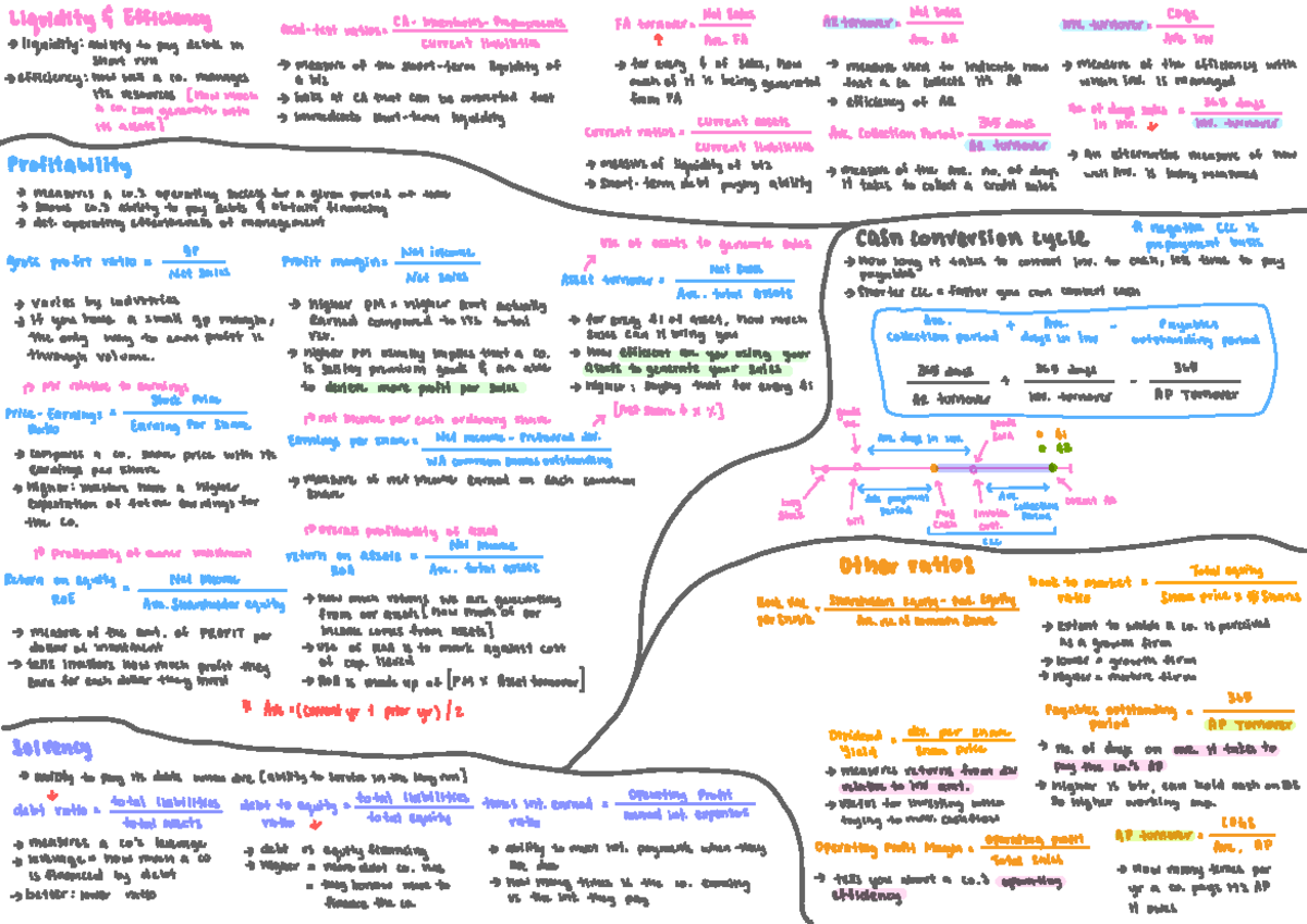 Fa summary notes - Liquidity & Efficiency acid-test rations: CA ...