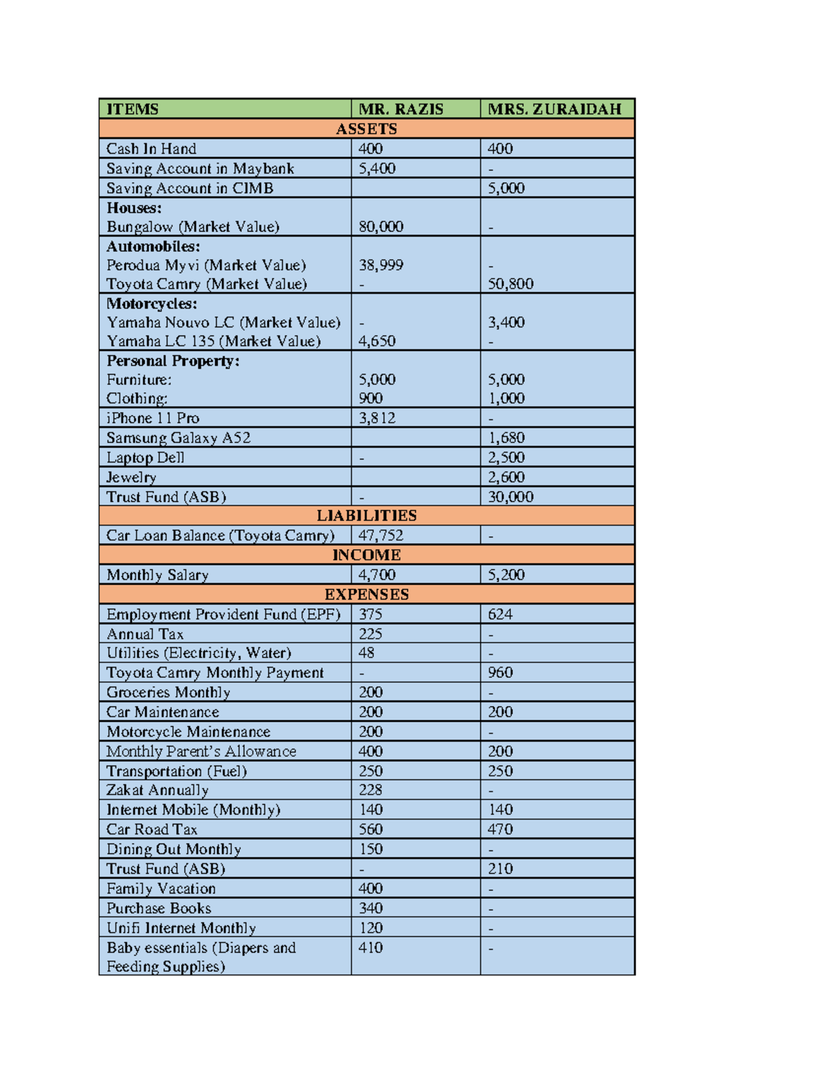 Fin533 calculation - hello - ITEMS MR. RAZIS MRS. ZURAIDAH ASSETS Cash ...