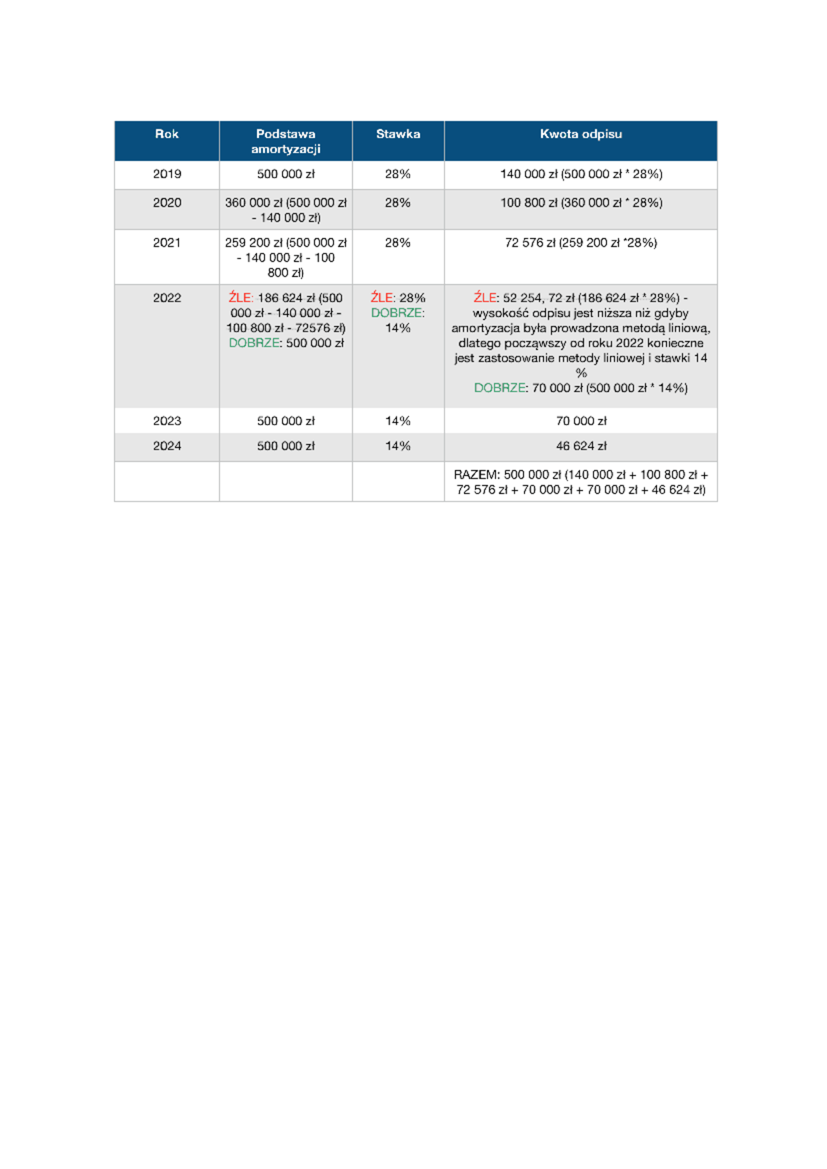 Dok5 amortyzacja - zadania, ćwiczenia - Rok Podstawa Stawka Kwota ...