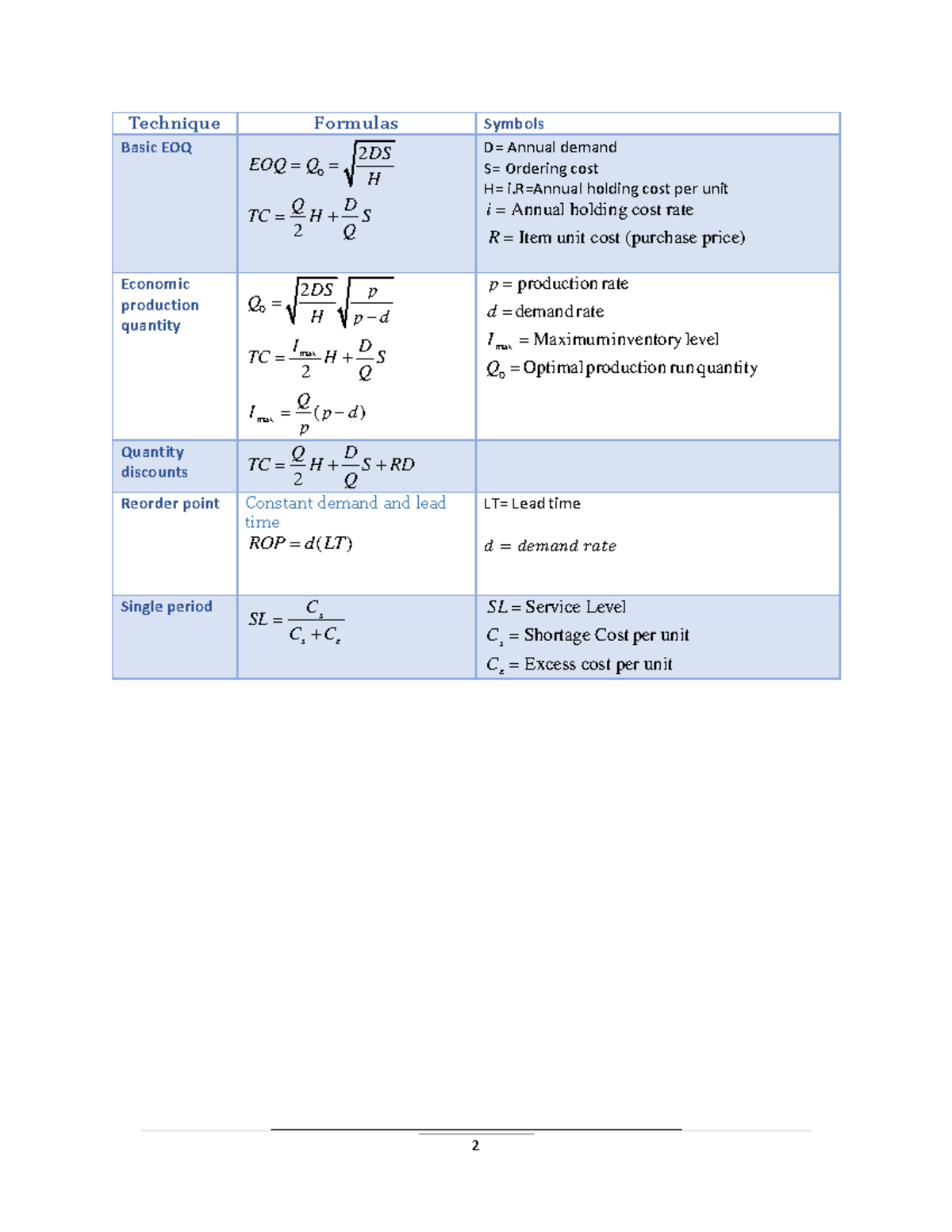 Formula Sheet - 2 Technique Formulas Symbols Basic EOQ 0 2 2 DS EOQ Q H ...