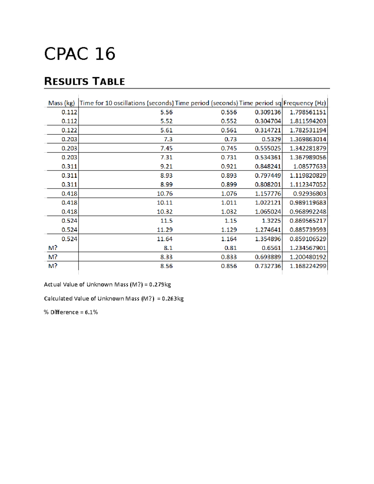CPAC 13 Latent Heat Writeup - CPAC 16 RESULTS TABLE Actual Value of ...