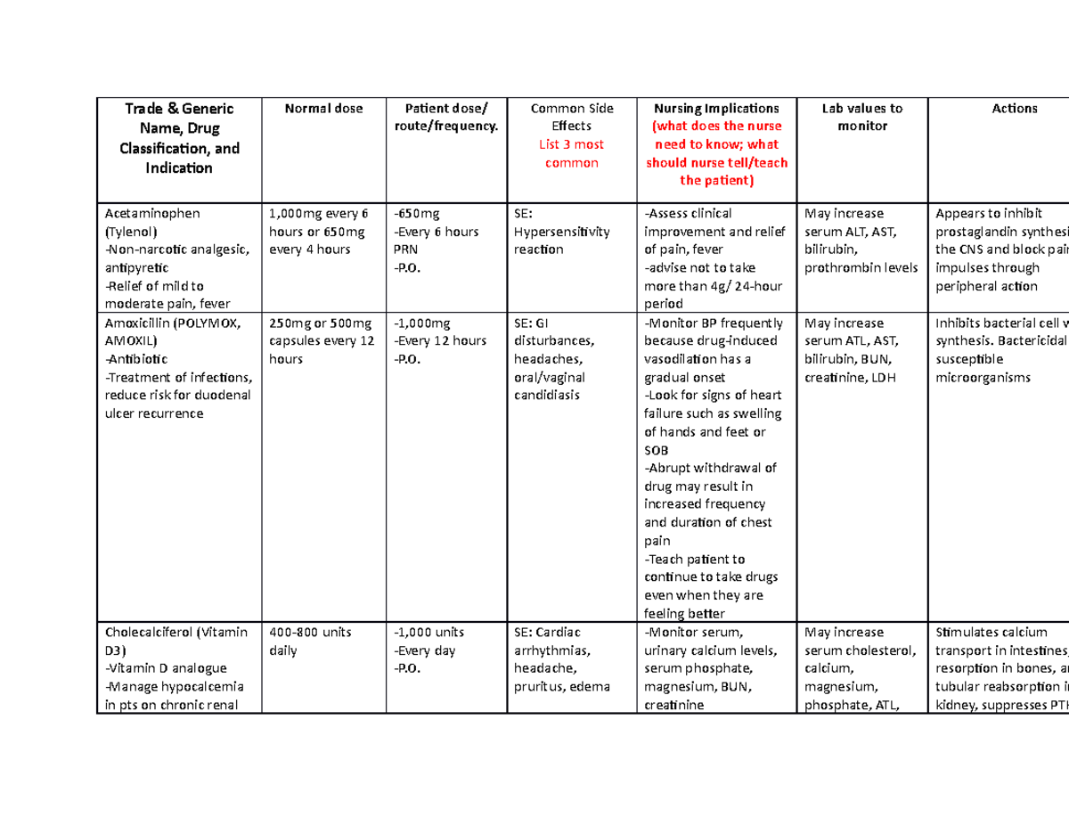 Medications For Care Plans - Trade & Generic Name, Drug Classification ...