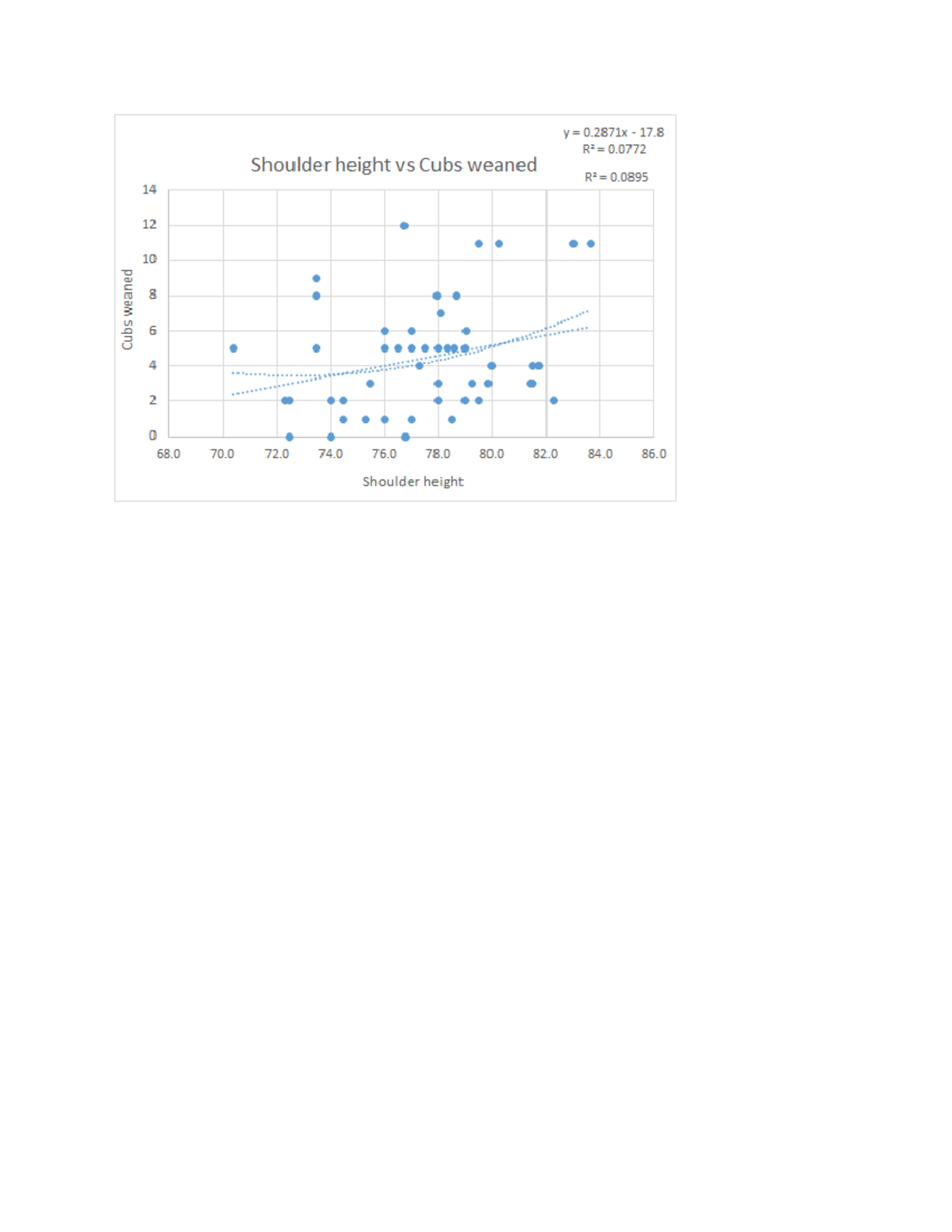 Cubs weaned graph bio 2 - BIO 340 - 0 17 R2 0 Shoulder height vs Cubs ...