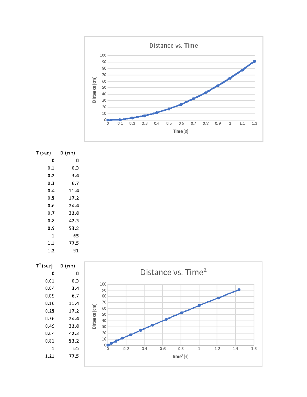 Acceleration Truck - T (sec) D (cm) T² (sec) D (cm) Distance vs. Time ...
