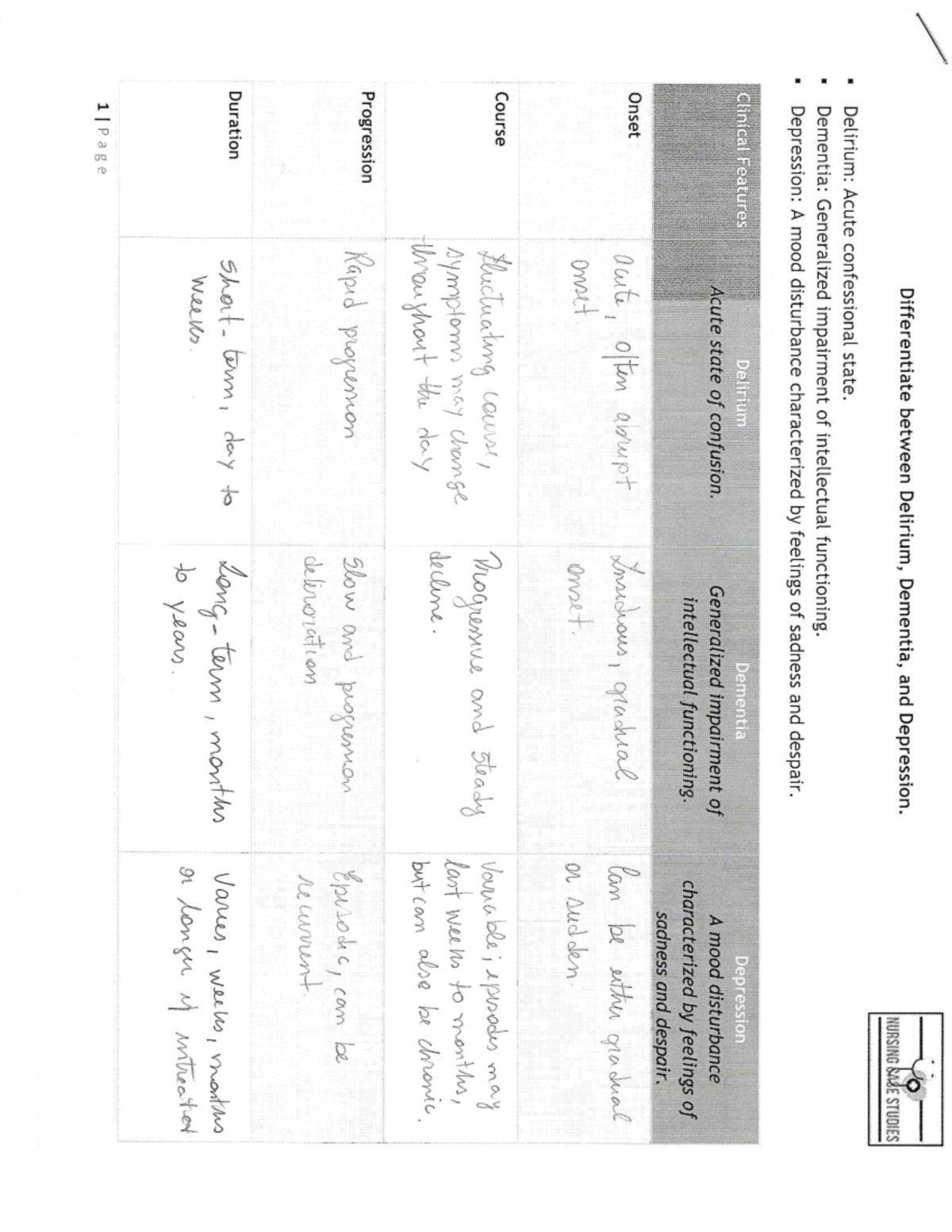 Diferentiate between Delirium, Dementia and Depression - NURSING SASE ...