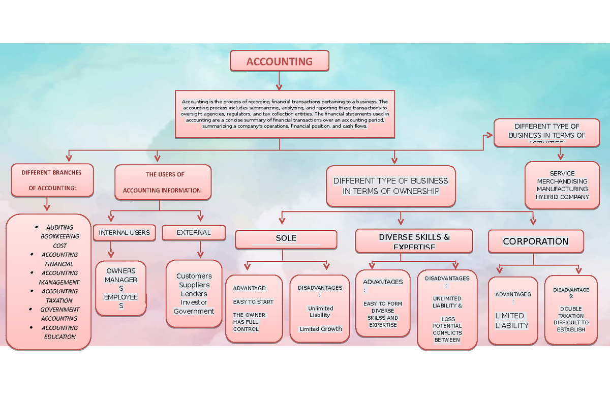 Concept-MAP - ACCOUNTING Customers Suppliers Lenders Investor ...