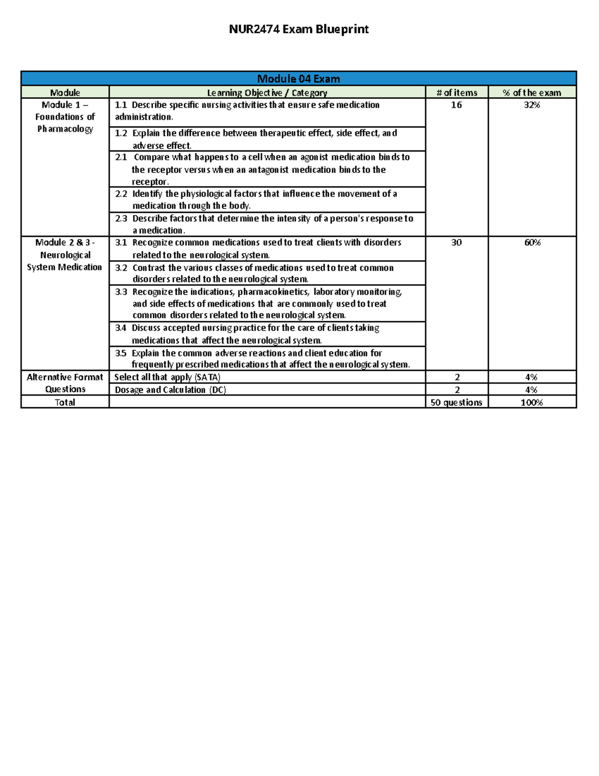 EXAM BLUE Print - Print - Module 04 Exam Module Learning Objective ...