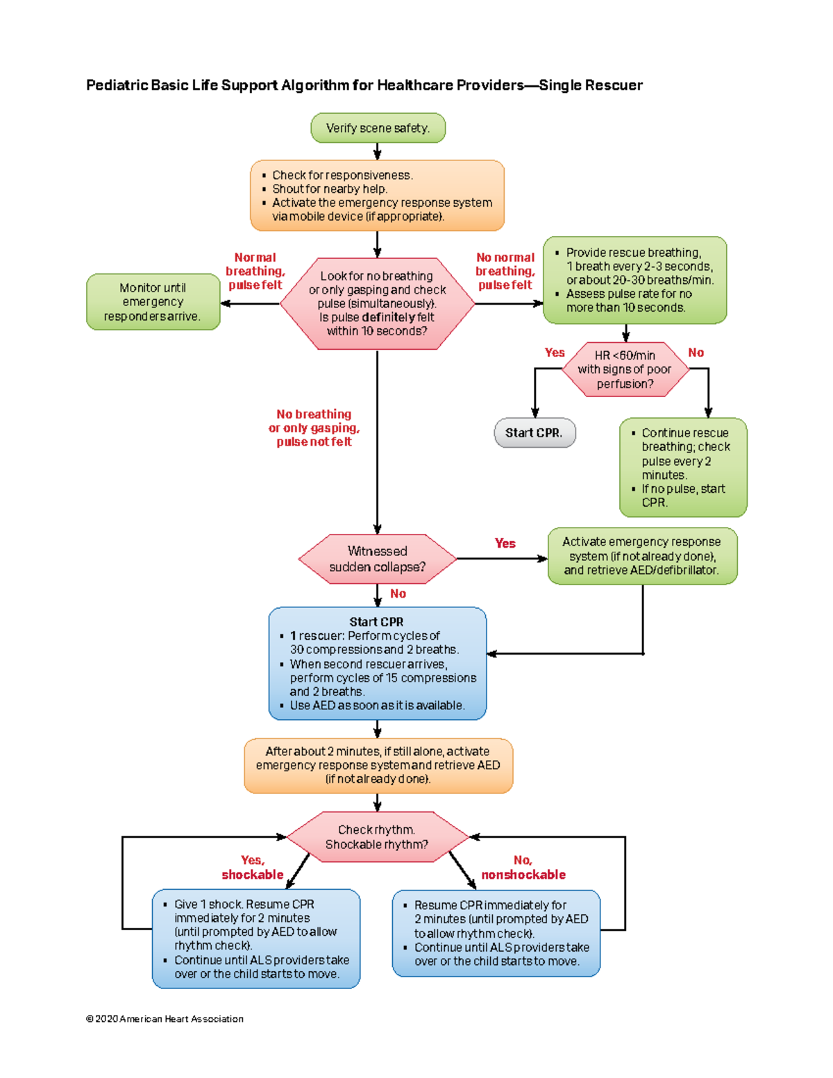 Algorithm-BLS Ped Single Rescuer 2006 24 - No, nonshockable Ye s ...