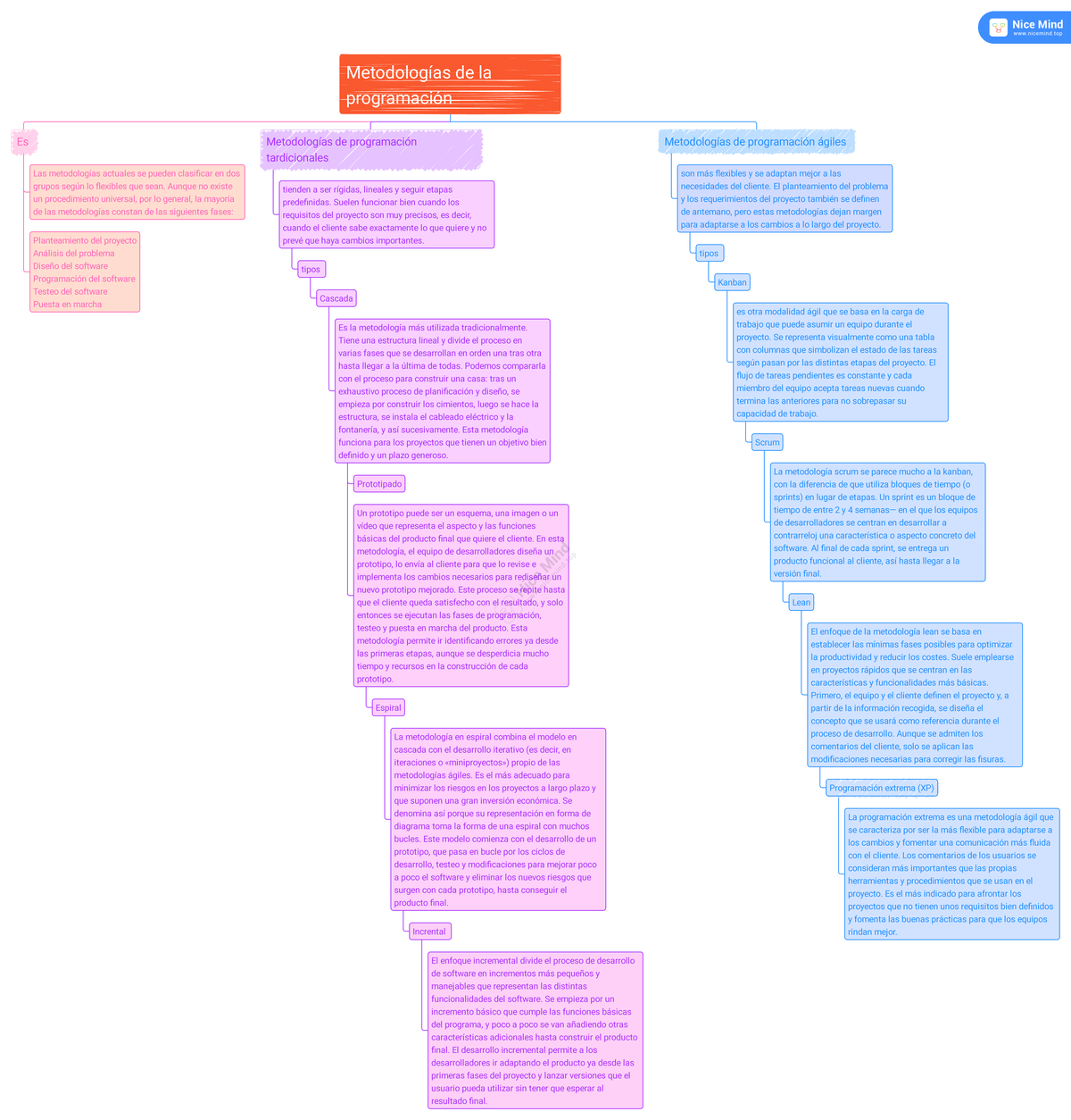 Mindmap - Solo tarea xd - Metodologías de la programación Las metodologías actuales se pueden ...