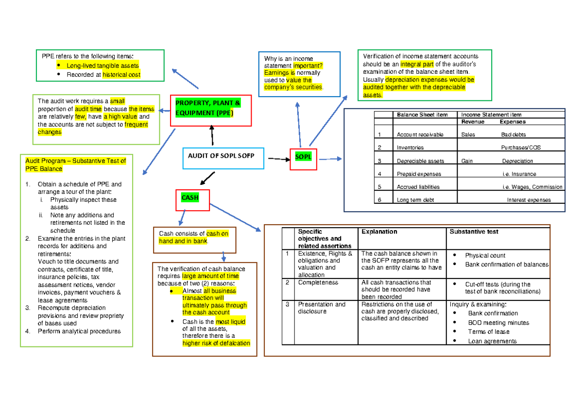 Topic 8 Audit OF SOPL SOFP MIND MAP - AUDIT OF SOPL SOFP PROPERTY ...