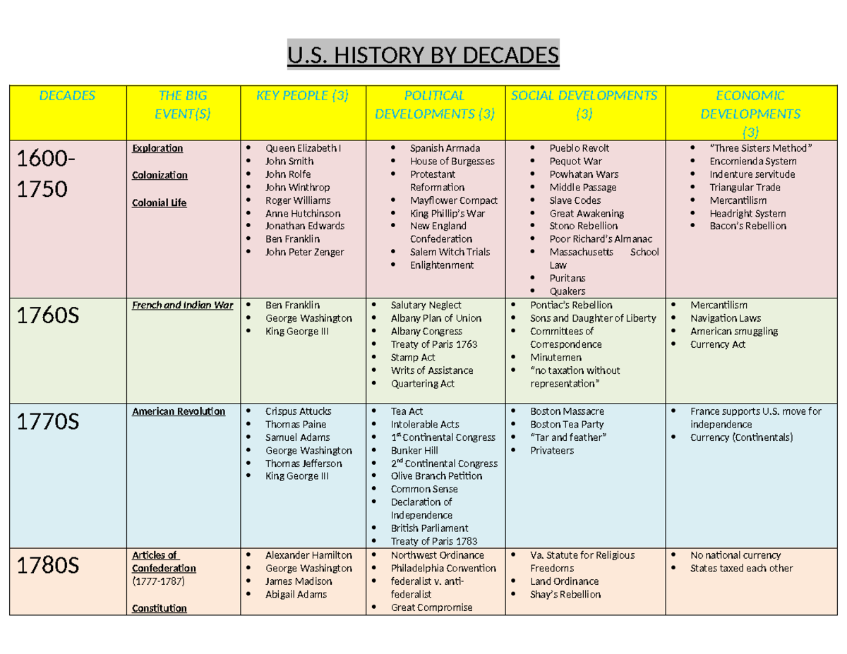 1 - A11 Decades Chart - U. HISTORY BY DECADES DECADES THE BIG EVENT(S ...