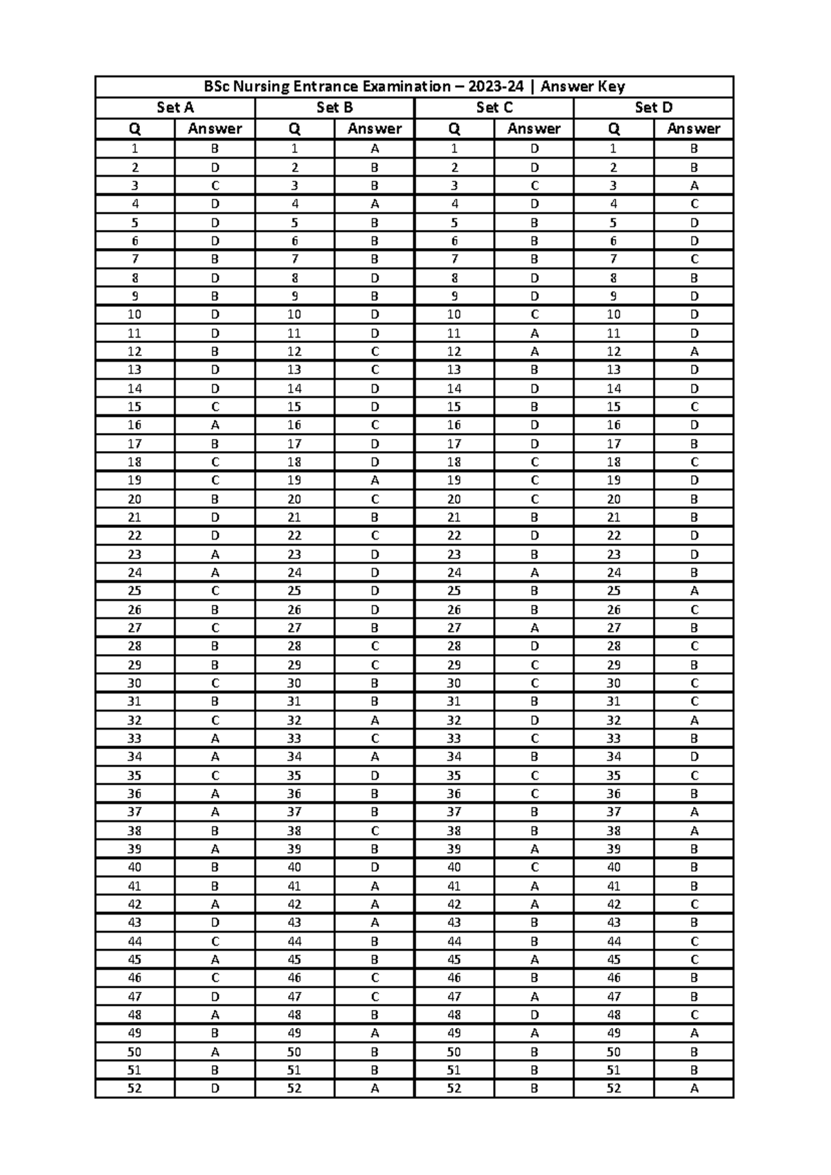 1690460184 php V5Nca2 - Nursing answer key - Q Answer Q Answer Q Answer ...