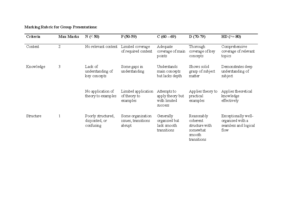 1 Marking Rubric for Group Presentations - Marking Rubric for Group ...