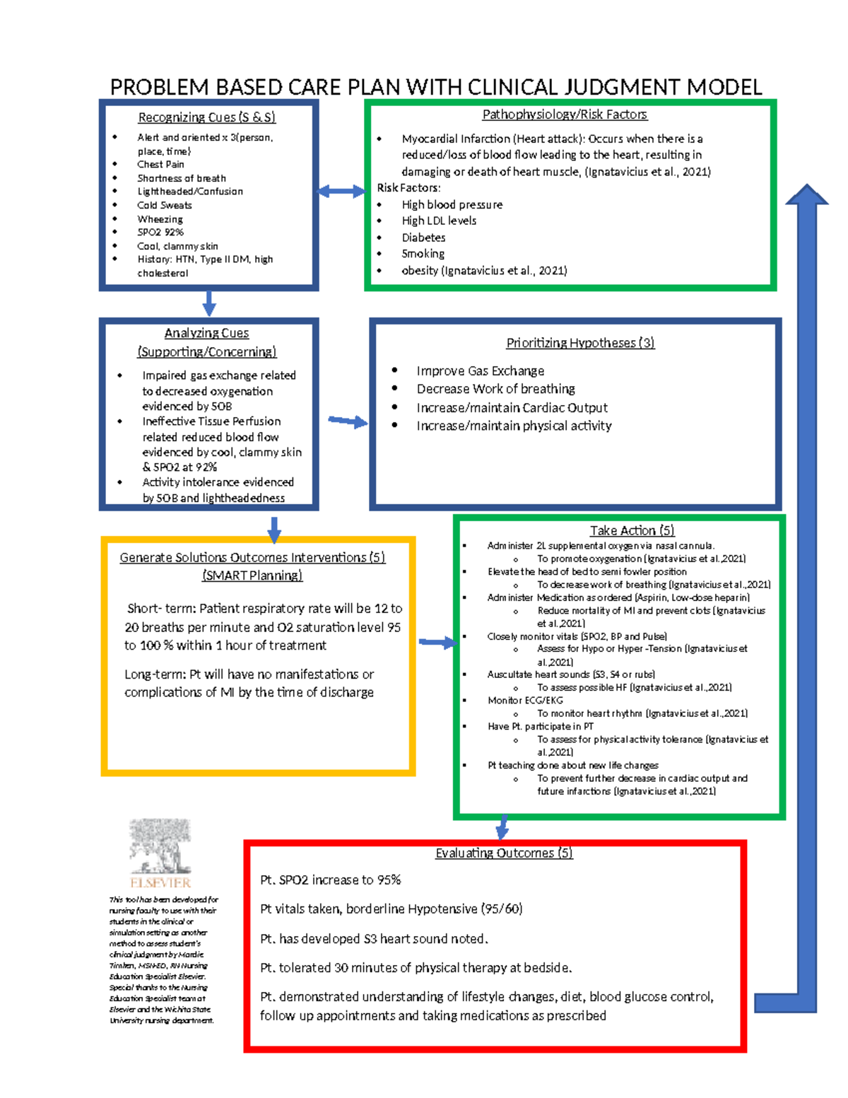 Sample Problem Based CJM Concept Map-1 - Recognizing Cues (S & S ...