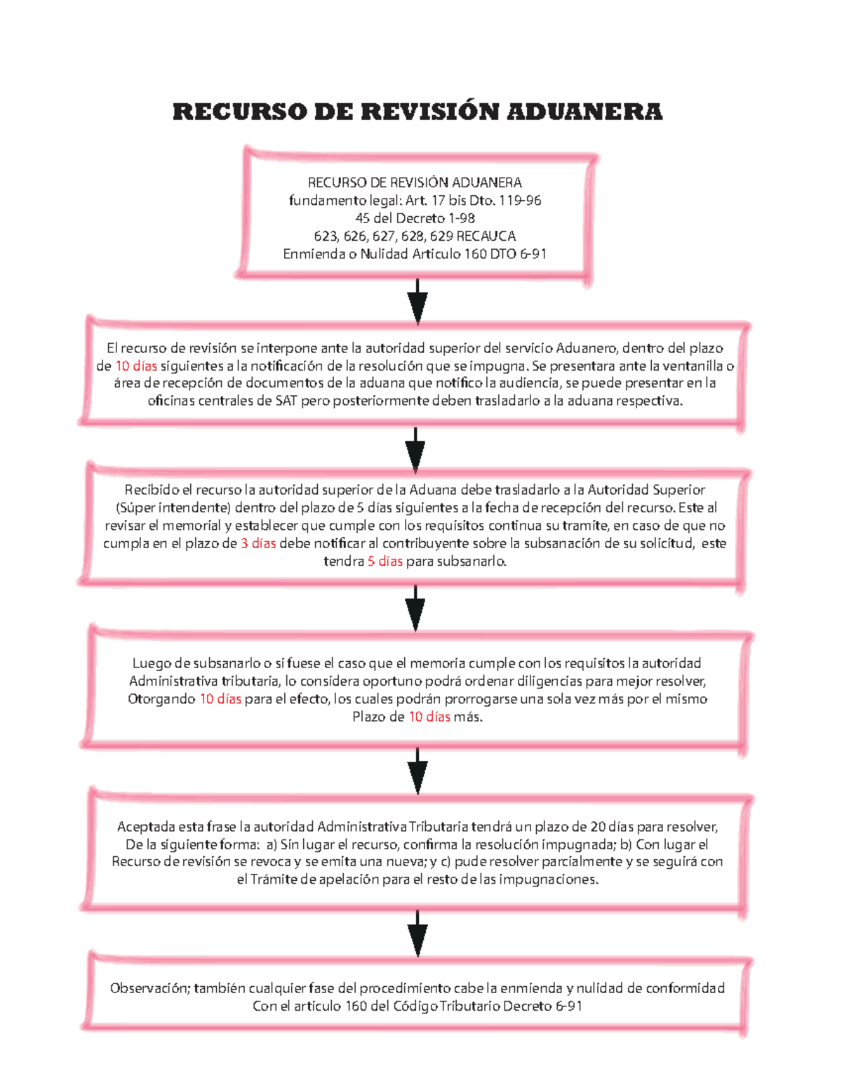 Esquema Recurso DE Revisión Adunaera - Administrativo - El recurso de ...