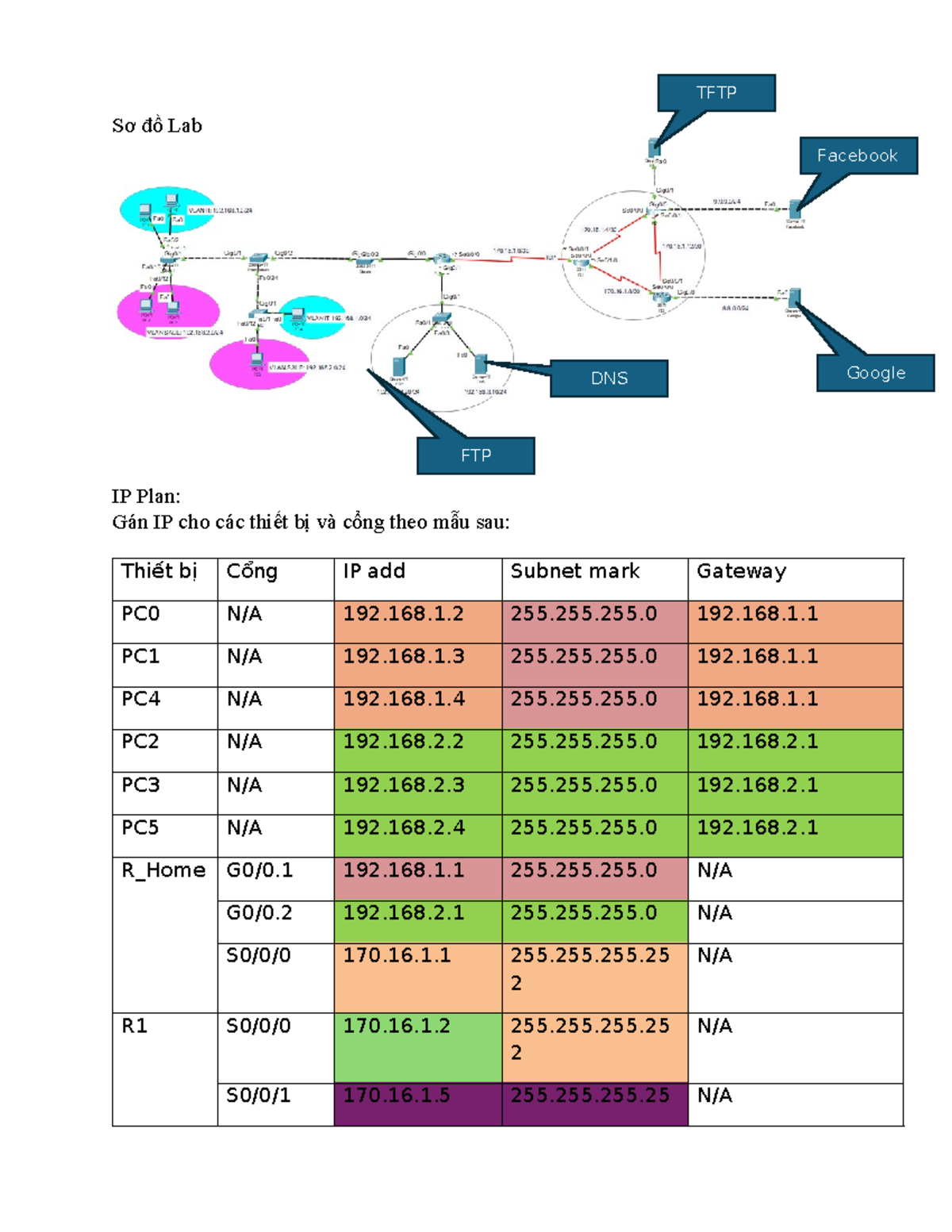 Qlbt123 - Sơ đồ Lab IP Plan: Gán IP cho các thiết bị và cổng theo mẫu ...