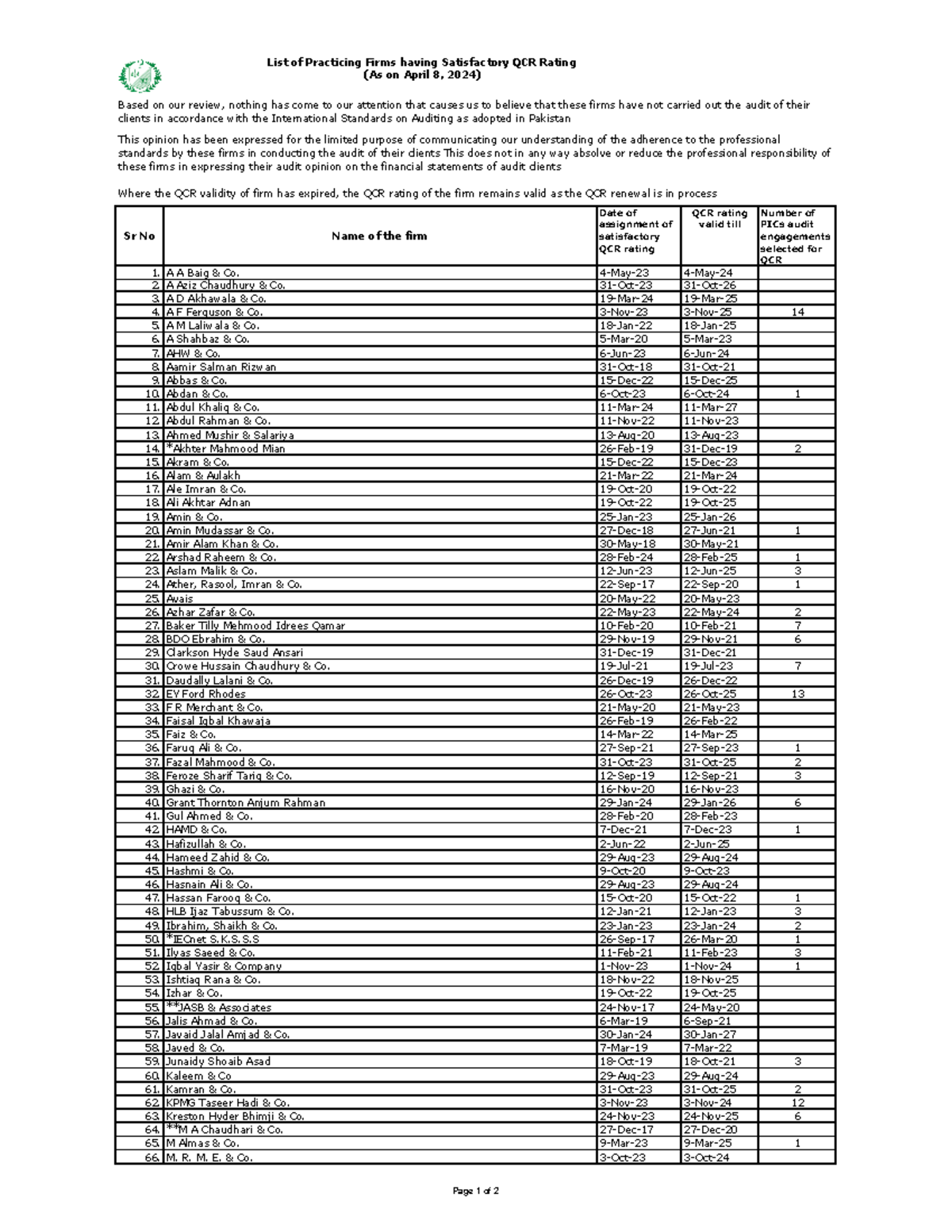 List-of-Firms - Sr No Name of the firm Date of assignment of satisfactory QCR rating QCR rating ...