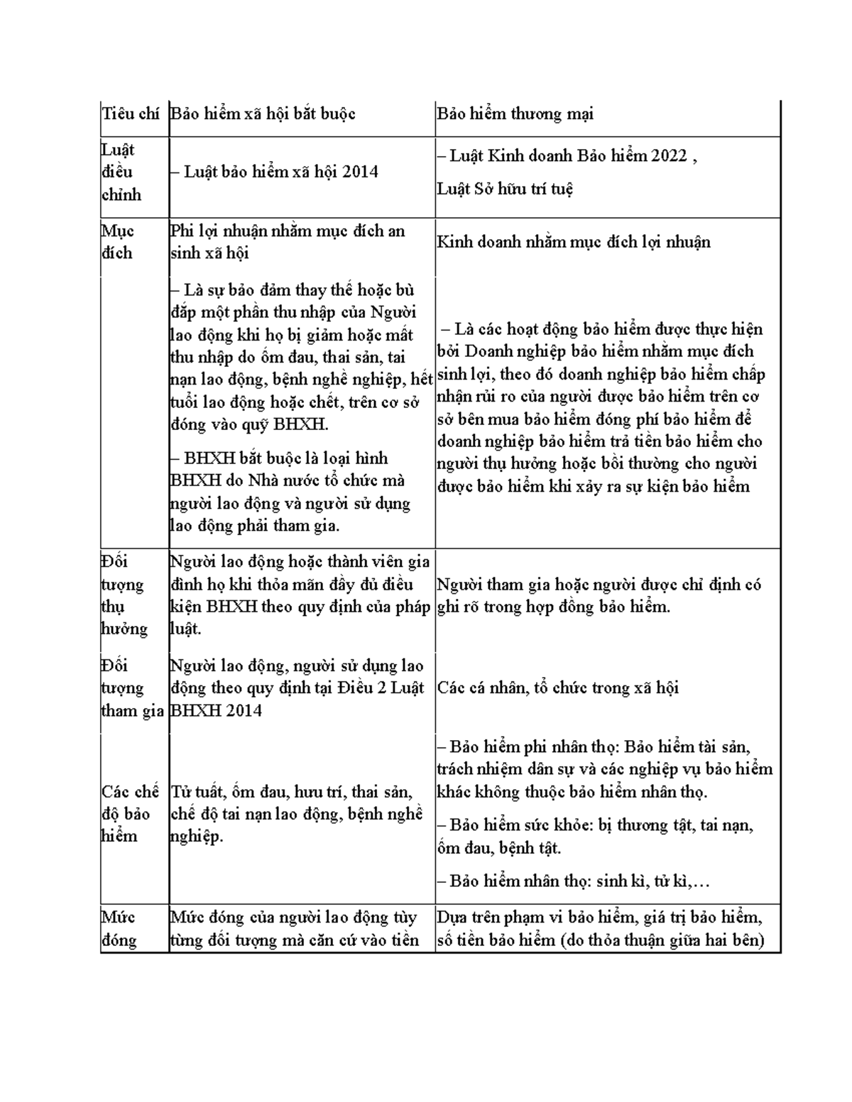 Luật KDBH - ... - Tiêu chí Bảo hiểm xã hội bắt buộc Bảo hiểm thương mại ...