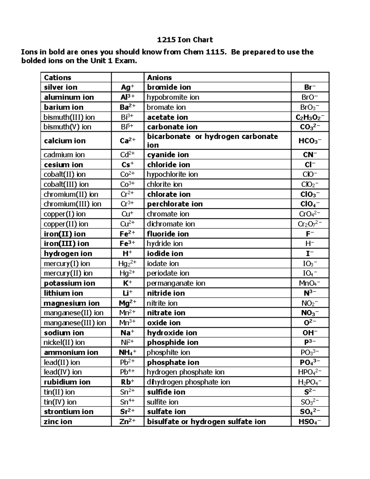 1215 Ion Chart 2020 - Ion symbols - 1215 Ion Chart Ions in bold are ...