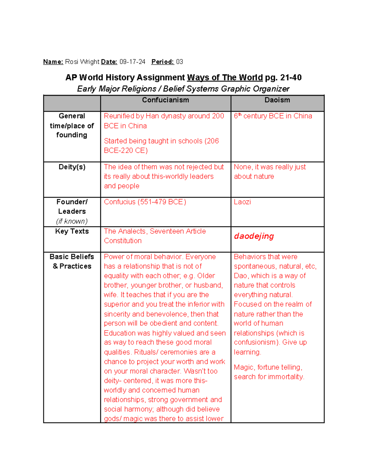 Religions belief systems docx - Name: Rosi Wright Date: 09-17-24 Period ...