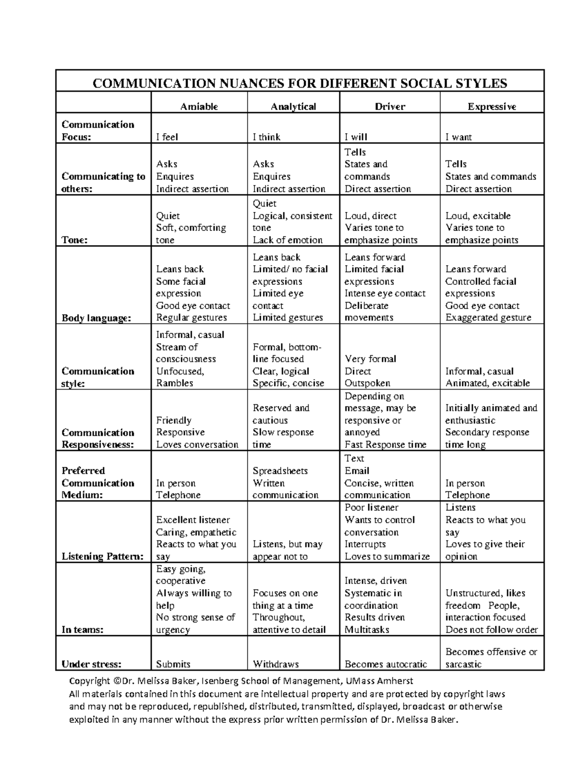 Detailed Descriptions of Social Styles - Copyright ©Dr. Melissa Baker ...