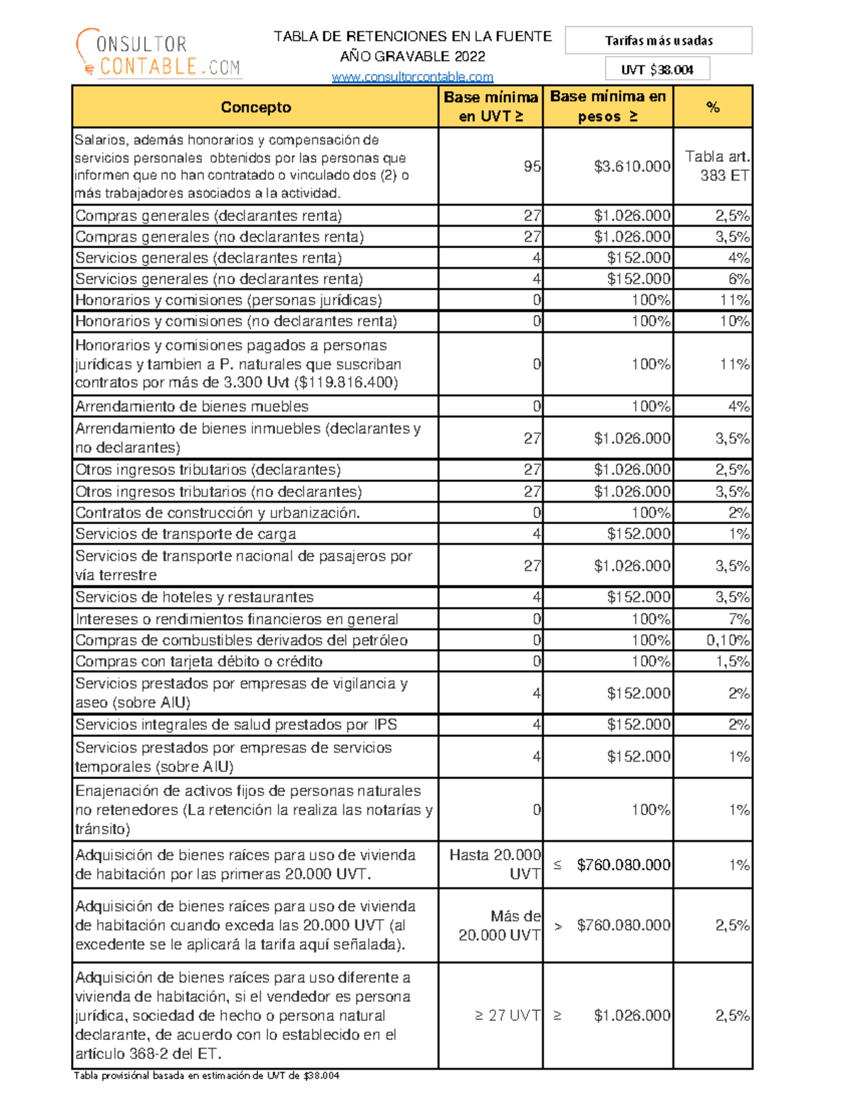 Tabla de retención en la fuente 2022 Más usadas - Concepto Base mínima ...