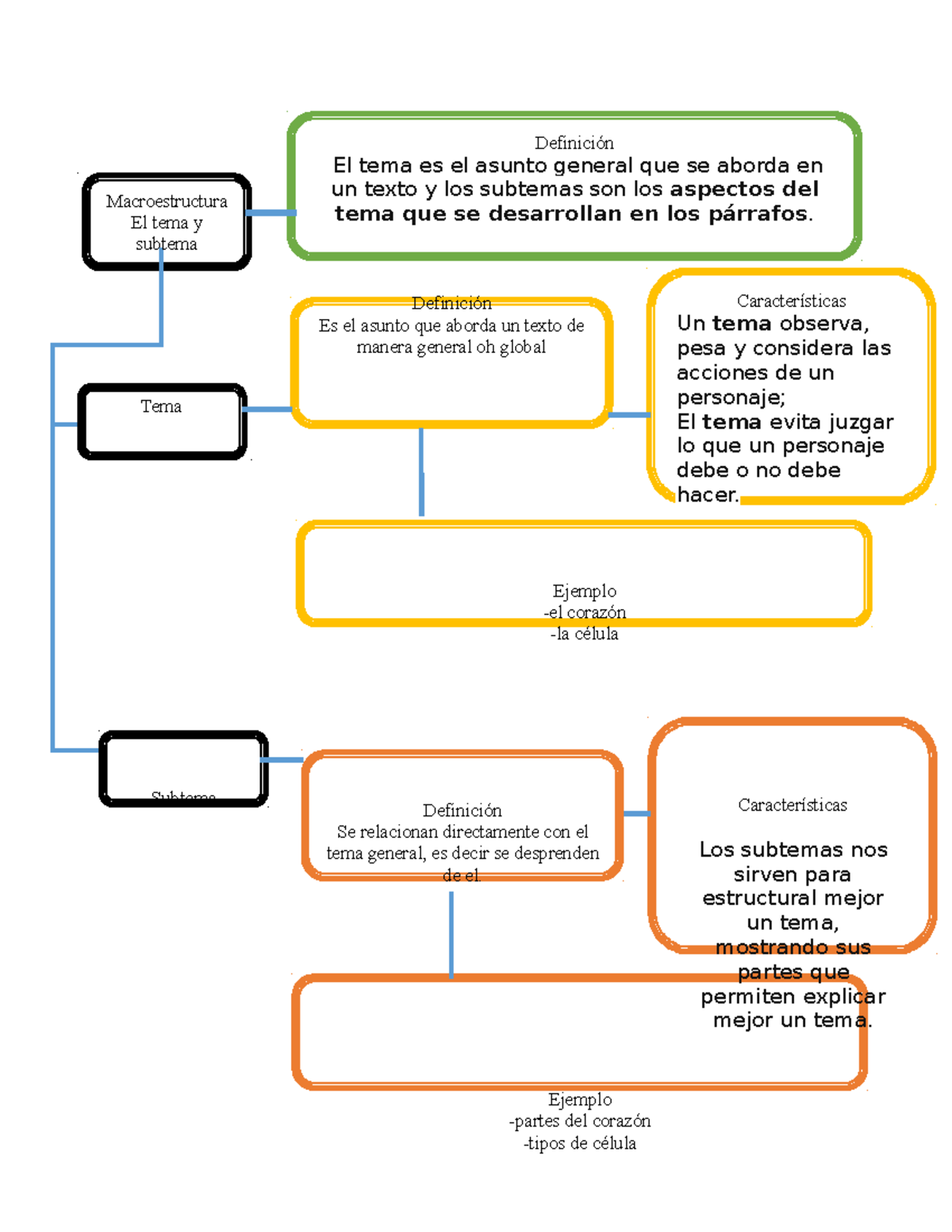 Aula Invertid A Sesion 3 - Macroestructura El tema y subtema Definición ...
