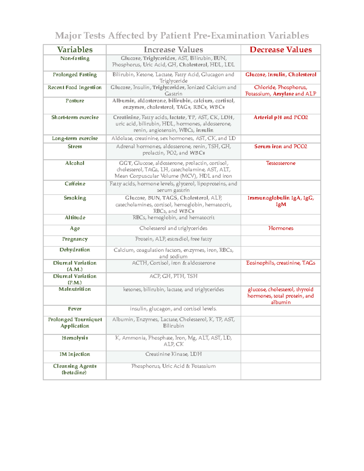 Preanavariables - Pre Analytical Variable in Phlebotomy - Major Tests ...