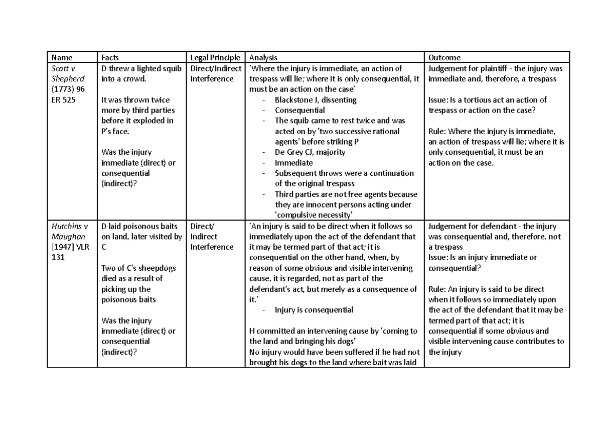 Torts Cases - case summaries - Name Facts Legal Principle Analysis ...