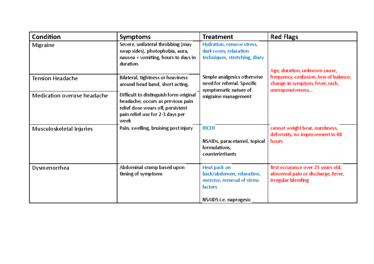 MY Pharmacy Tables - My own summary of the course content. - Condition ...