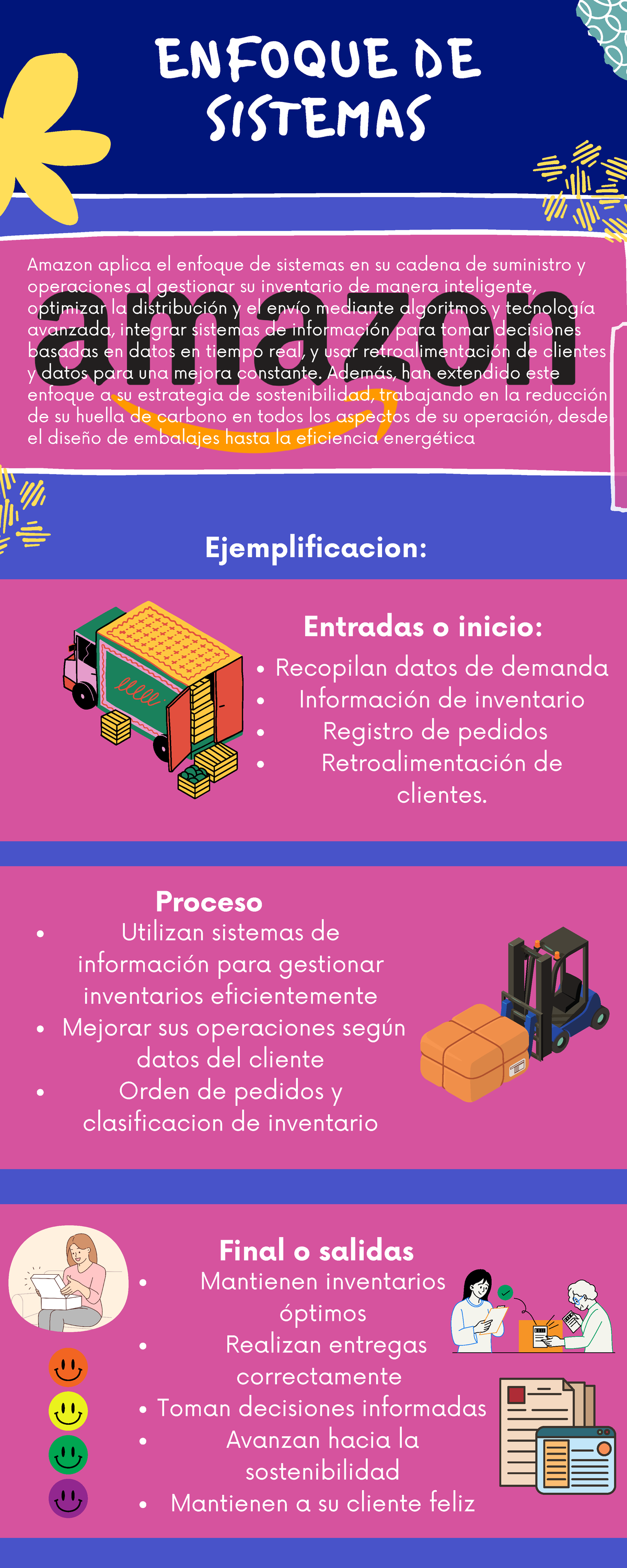 Sistemas en amazon - ENFOQUE DE SISTEMAS Amazon aplica el enfoque de ...