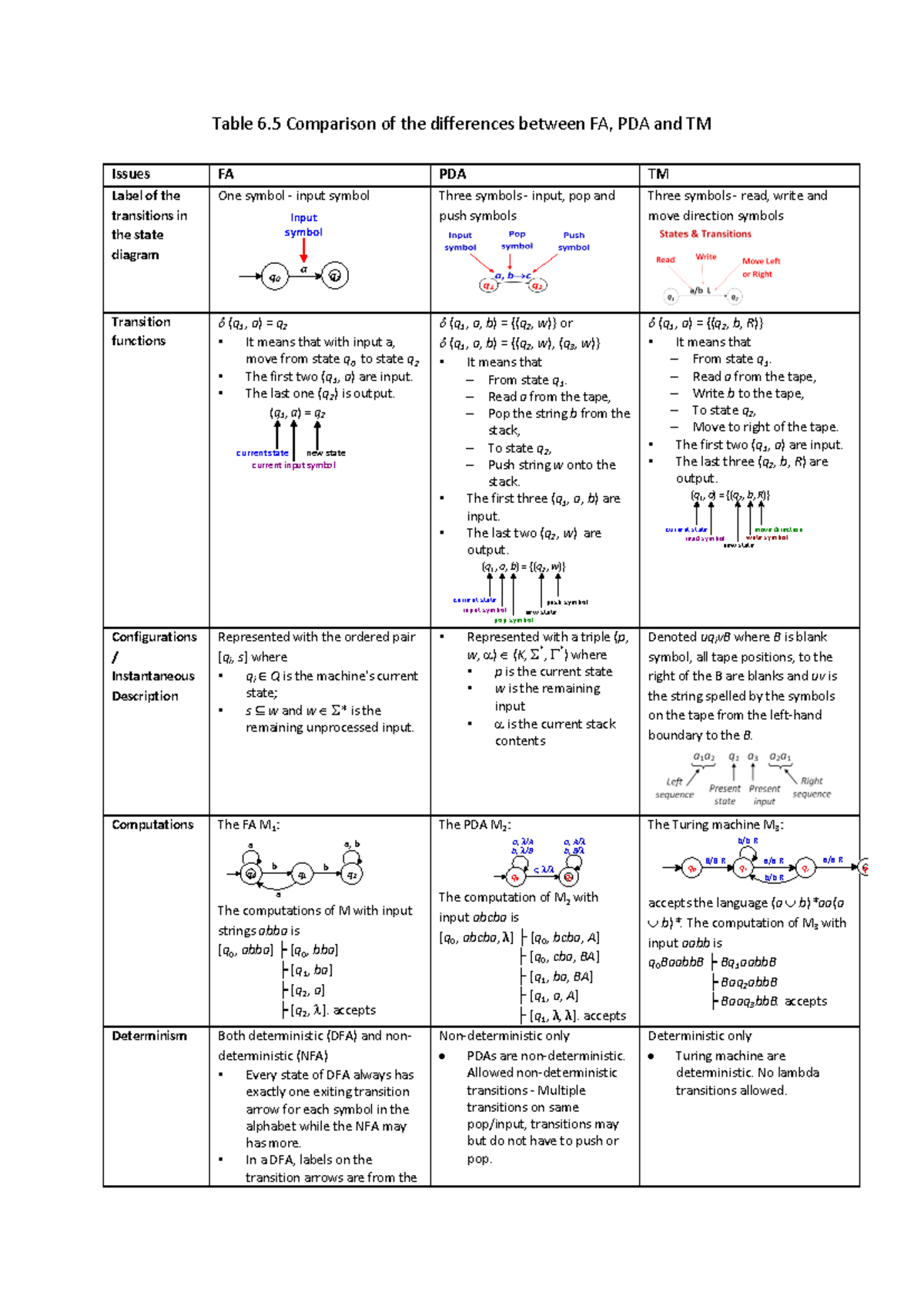 Fa Vs Pda Vs Tm Fa Vs Pda Table 6 Comparison Of The Differences