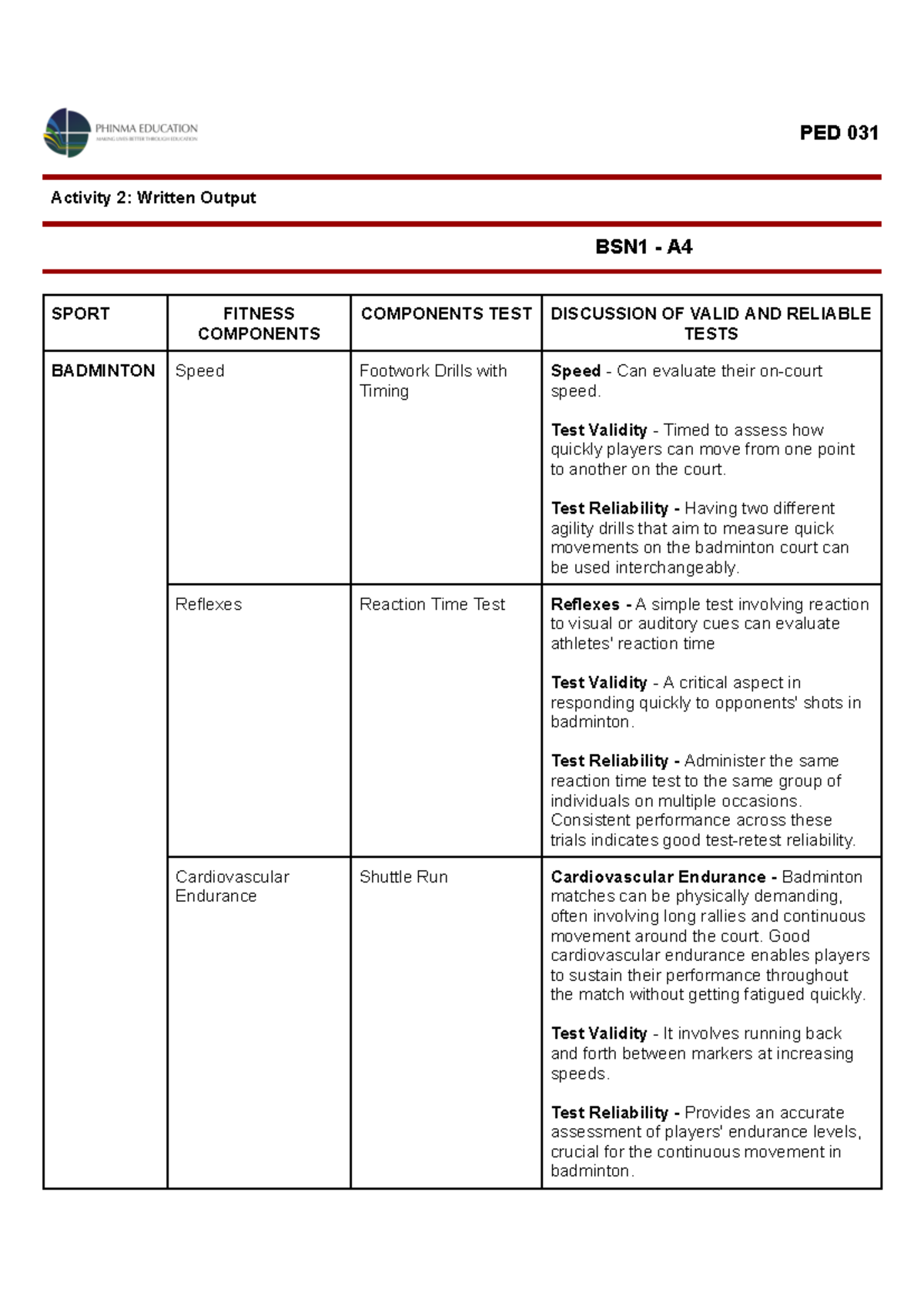 Written output in PED 31 About the sport Badminton - PED 031 Activity 2 : Written Output DARCERA ...