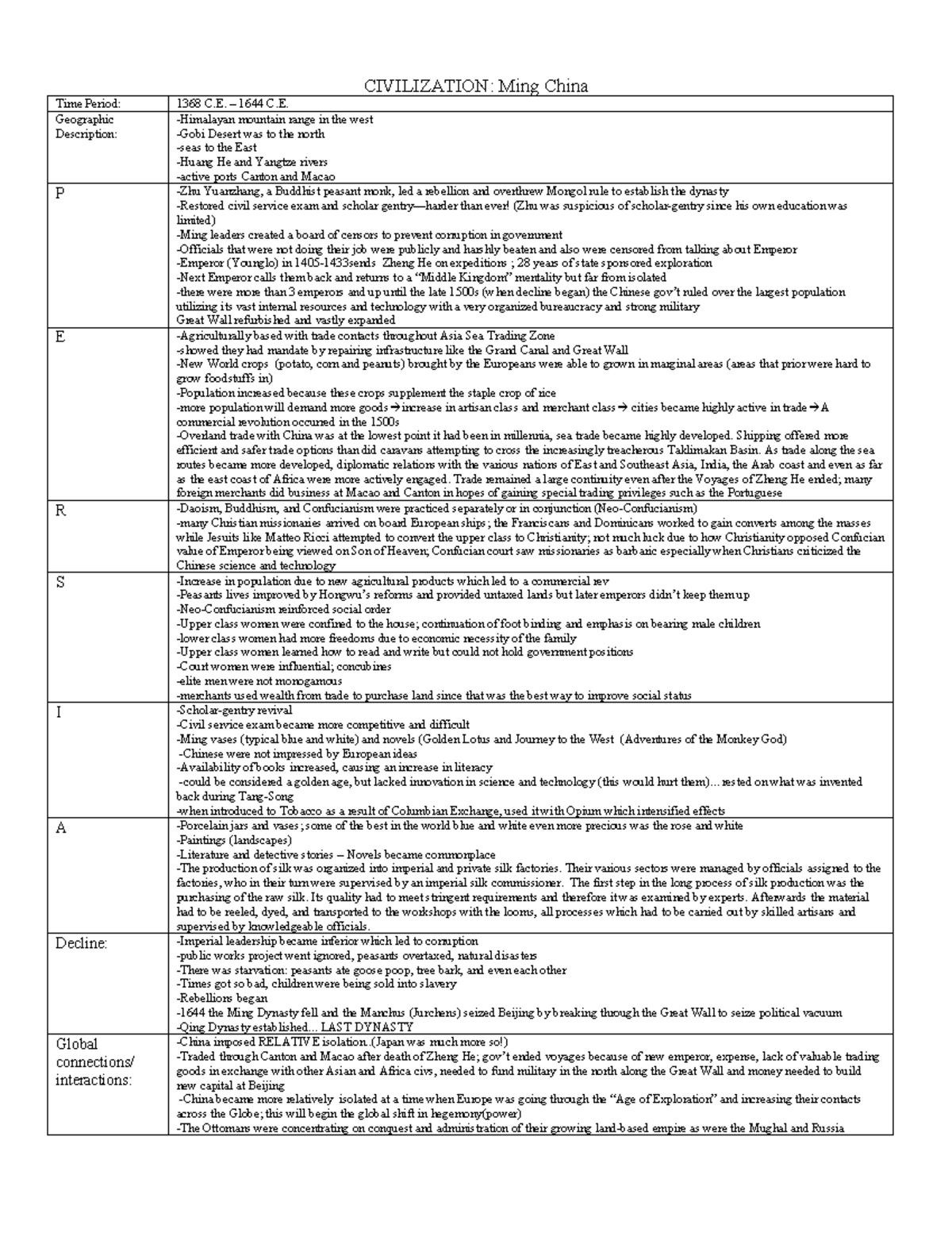 Persia chart Ming Dynasty - CIVILIZATION: Ming China Time Period: 1368 ...