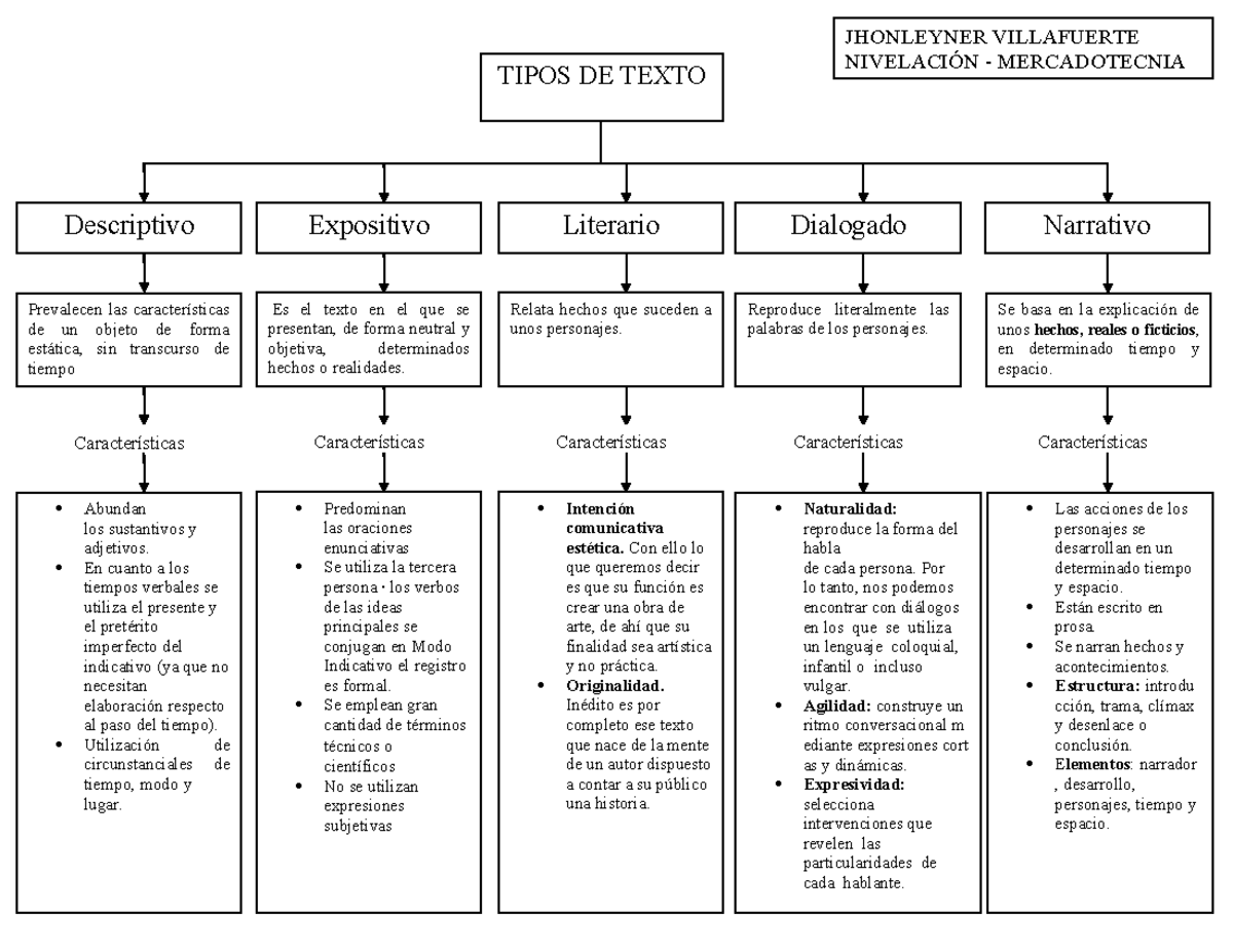 MAPA Conceptual Tipos DE Textos - TIPOS DE TEXTO Descriptivo Prevalecen las características de ...