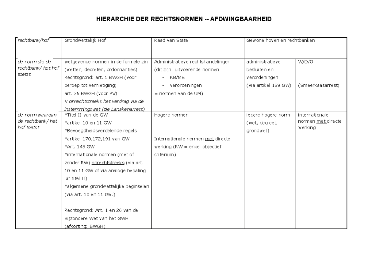 Hiërarchie der Rechtsnormen - schema afdwingbaarheid - HIËRARCHIE DER ...
