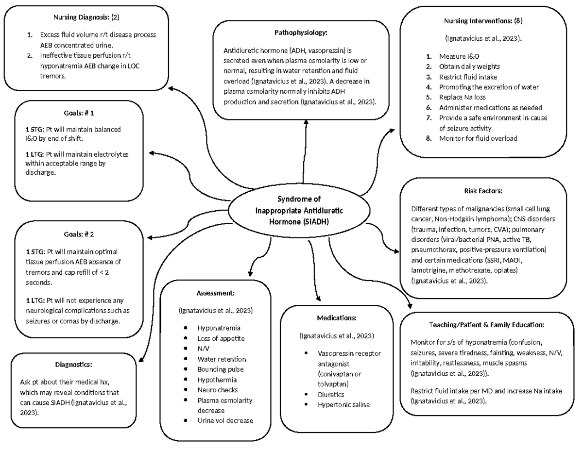 Concept Map CP #4 - Nursing Diagnosis: (2) 1. Excess fluid volume r/t ...