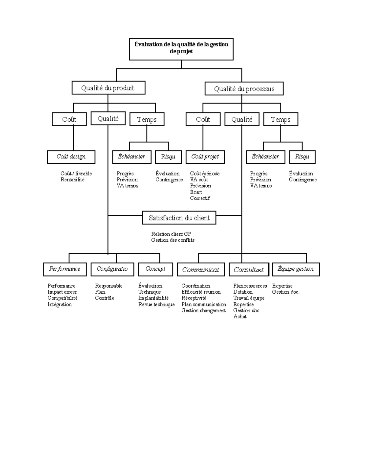 Audit projet chemin critique à suivre - Évaluation de la qualité de la ...
