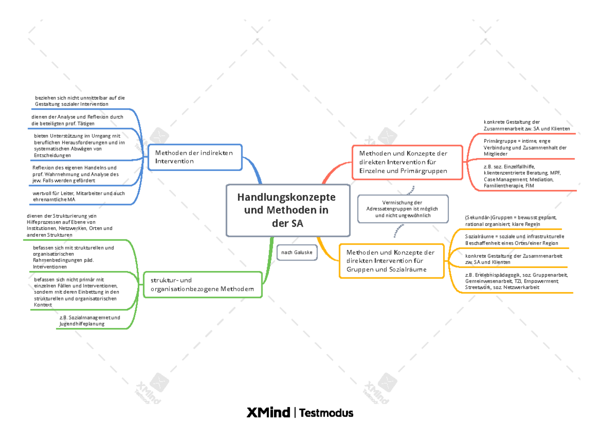 Mindmap Handlungskonzepte und Methoden in der SA - Handlungskonzepte ...