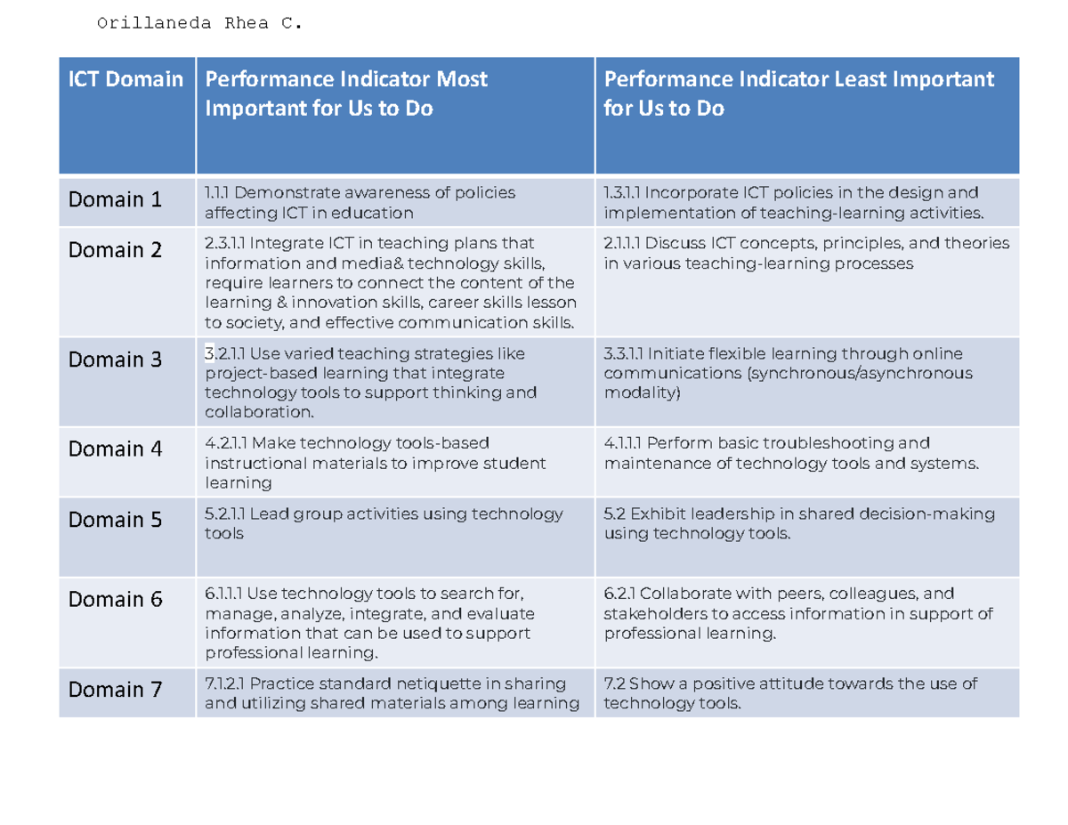 Domain noneeeee - Orillaneda Rhea C. ICT Domain Performance Indicator ...