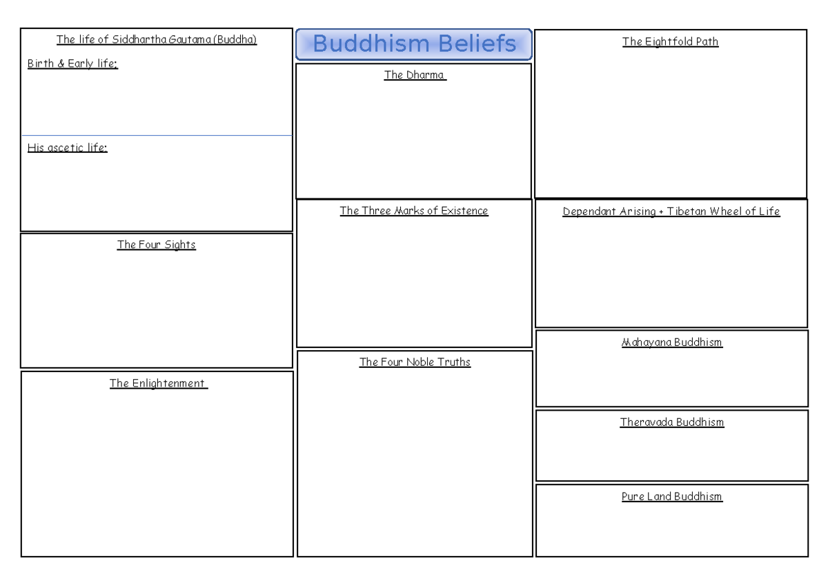 Buddhism Mind Map 1 - The Enlightenment The life of Siddhartha Gautama ...
